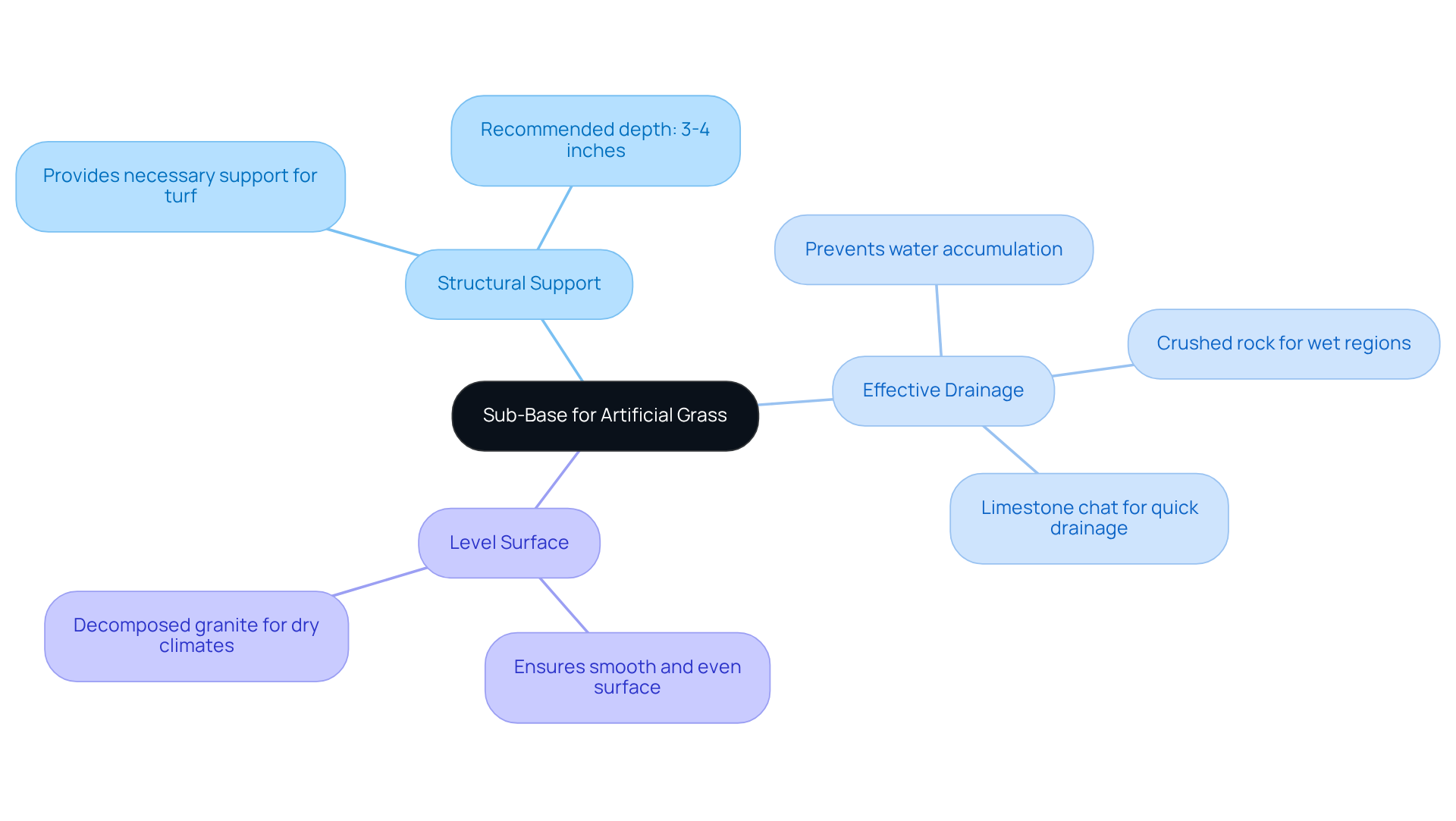Start at the center with the main topic, then explore each branch to understand the key functions and considerations for the best sub-base for artificial grass.