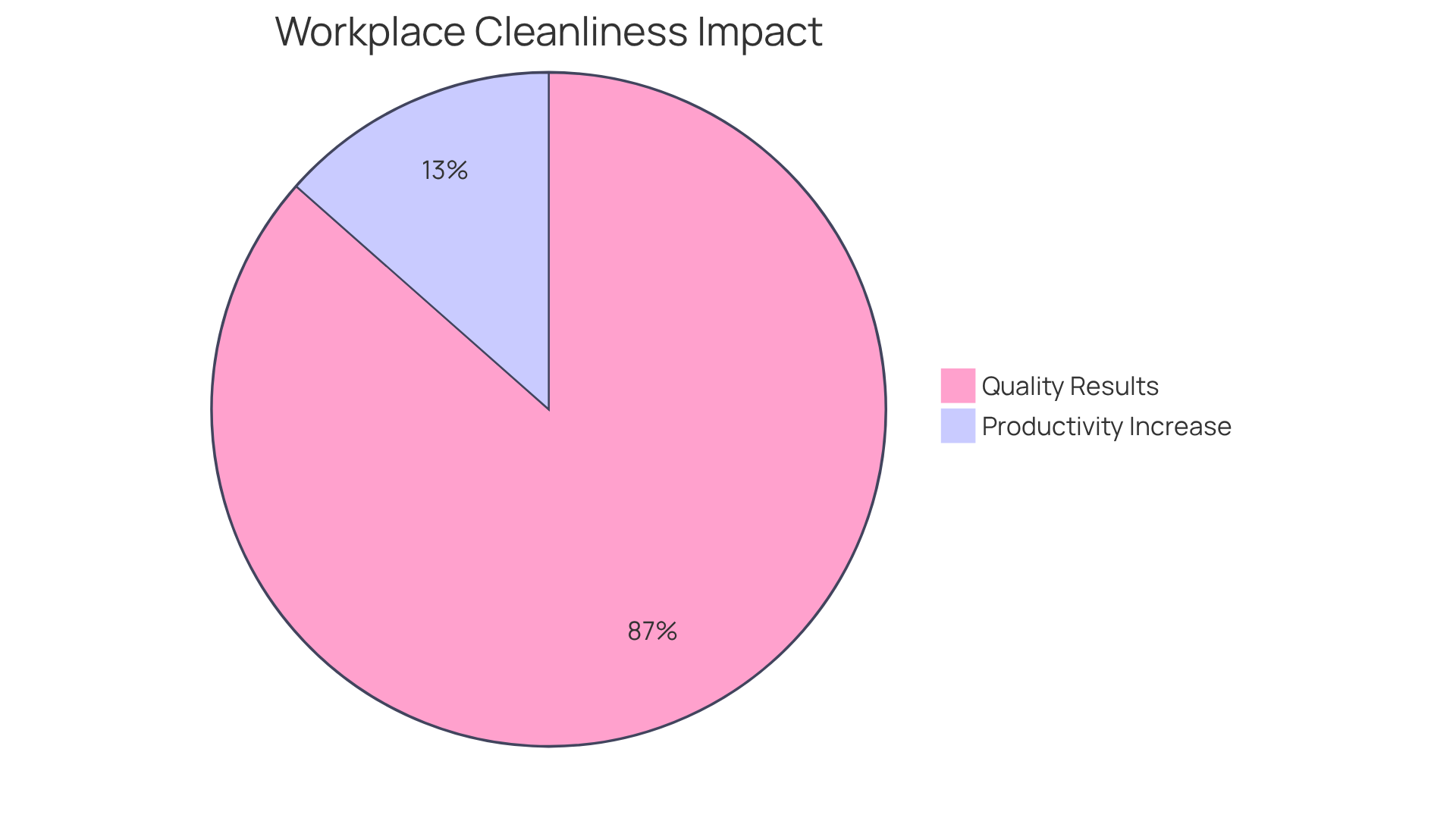 This chart shows how a tidy workplace boosts productivity and quality of work. The blue slice represents the 12% increase in productivity, while the green slice shows that 77% of workers produce better results in a clean environment.