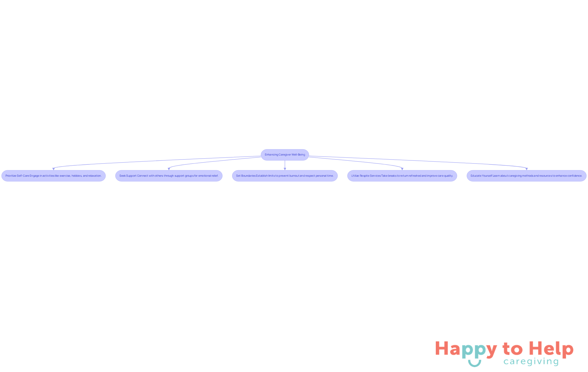 Each box represents a step caregivers can take to improve their well-being. Follow the arrows to see how these steps connect and contribute to providing better care.