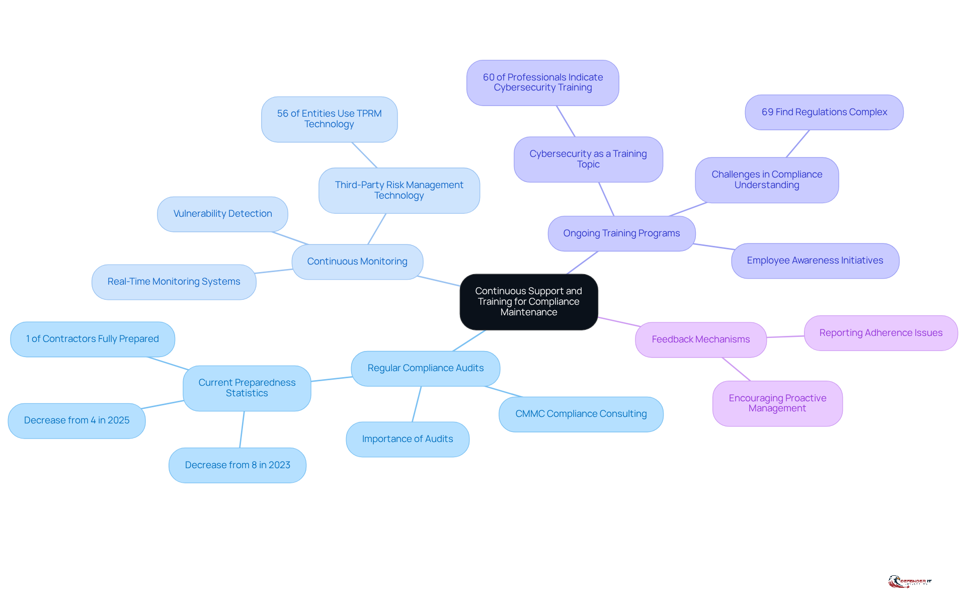 The central node represents the main theme, while each branch shows a key practice for compliance. Sub-branches provide additional details and statistics, helping you understand how each practice contributes to overall compliance efforts. The central node represents the main theme, while each branch shows a key practice for compliance. Sub-branches provide additional details and statistics, helping you understand how each practice contributes to overall compliance efforts.