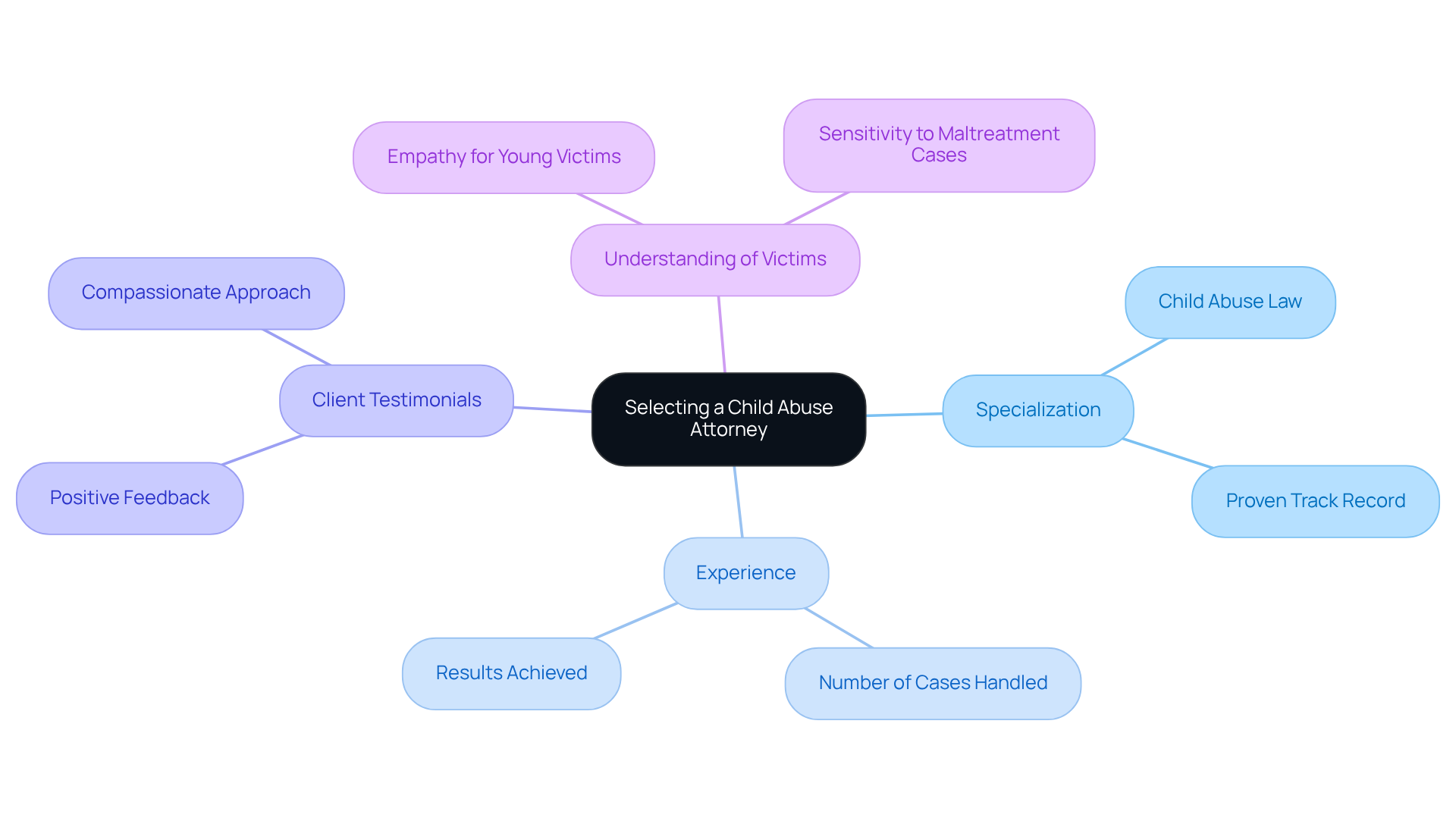 Start at the center with the main topic, then follow the branches to explore each important factor in choosing the right attorney. Each branch highlights a key area to consider, helping you understand what to look for in a legal representative.