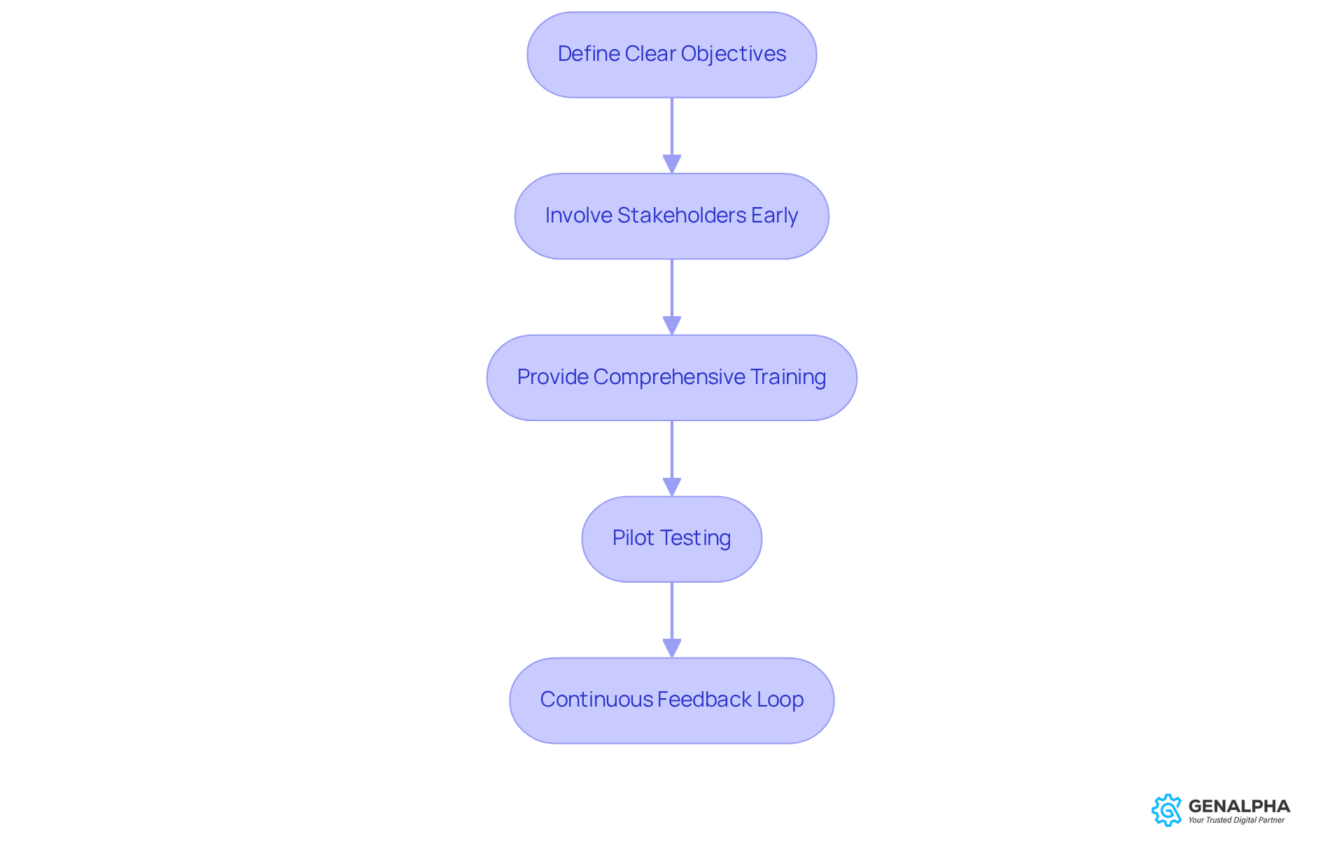 Each box represents a step in the adoption process. Follow the arrows to see the recommended order for implementing CPQ software successfully. Each box represents a step in the adoption process. Follow the arrows to see the recommended order for implementing CPQ software successfully.