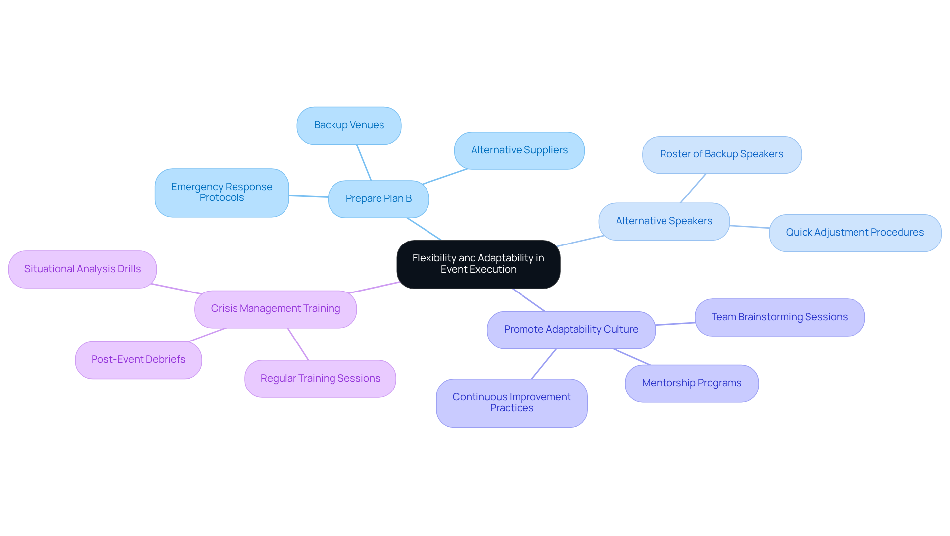 The center represents the main theme of flexibility in event execution. Each branch shows a strategy to enhance adaptability, with further details on how to implement these strategies.