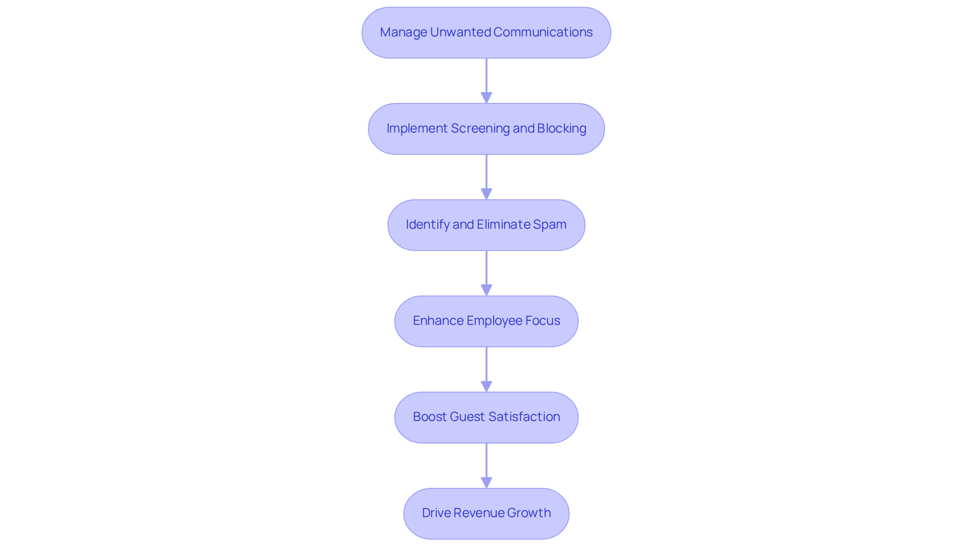 Each box shows a stage in the call management process, illustrating how managing unwanted communications leads to a more effective workflow and improved guest experiences. Each box shows a stage in the call management process, illustrating how managing unwanted communications leads to a more effective workflow and improved guest experiences.