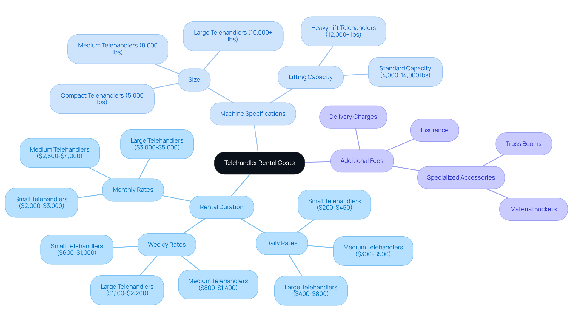Start at the center with the main topic of rental costs, then explore each branch to understand how different factors affect your budget. Each branch represents a key area to consider when planning your rental expenses.