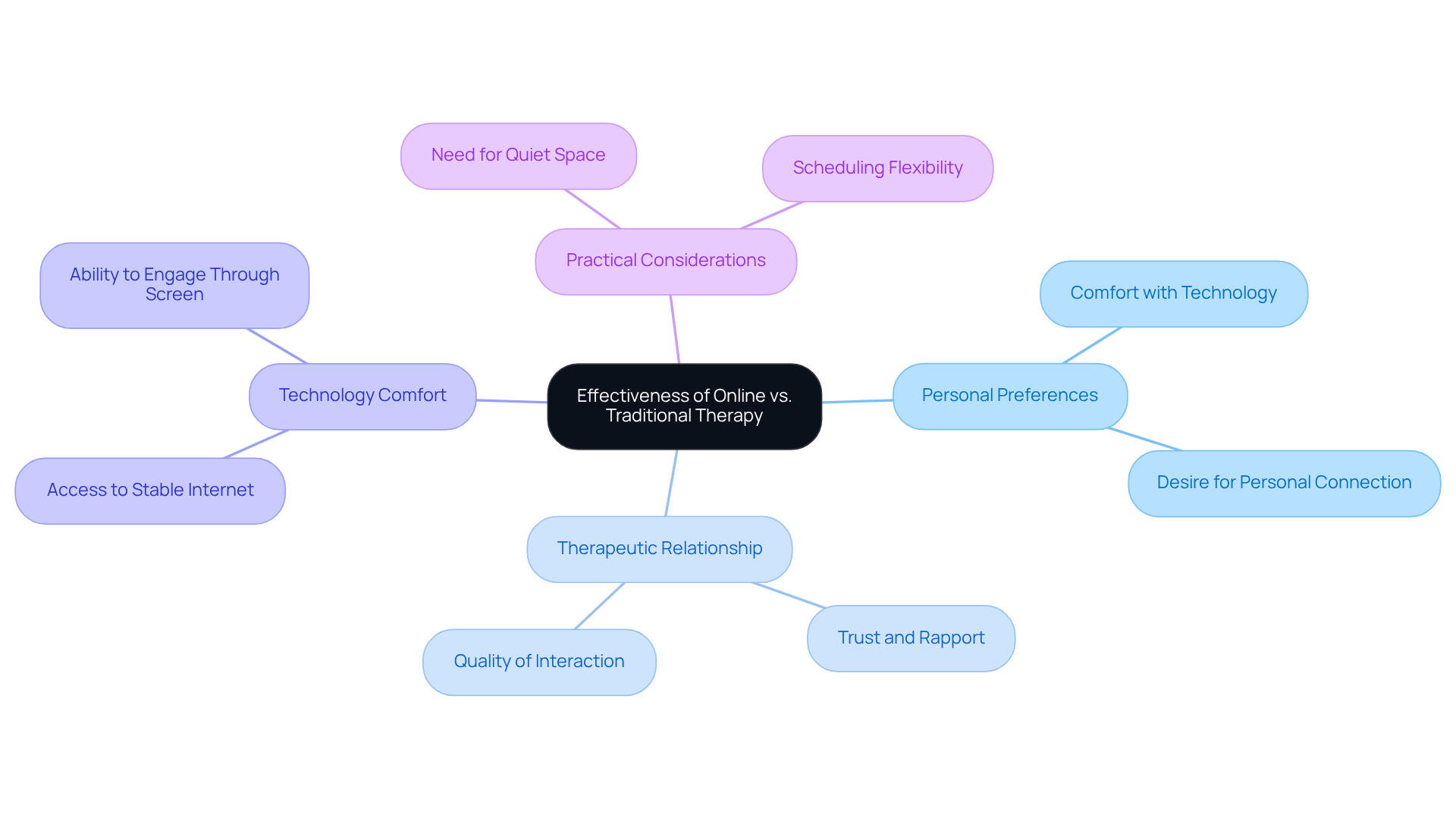 This mindmap starts with the main topic in the center and branches out to show different factors that affect therapy effectiveness. Each branch represents a key area of consideration, helping you visualize how personal choices and experiences shape the counseling journey.
