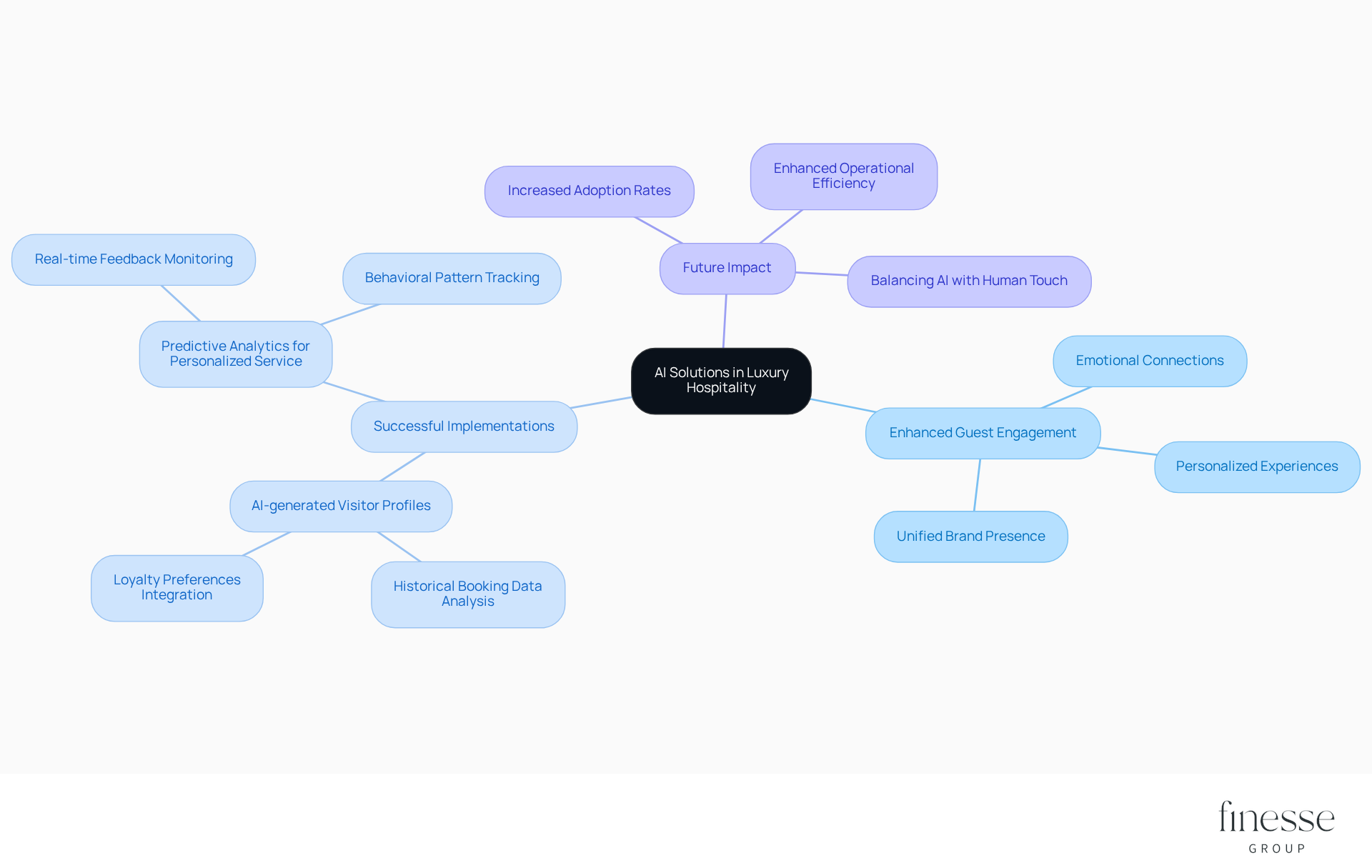 The central node represents the main theme of AI in luxury hospitality. Branches show the key areas impacted by AI, while sub-branches detail specific implementations and future expectations — a visual guide to understanding how AI is reshaping guest experiences. The central node represents the main theme of AI in luxury hospitality. Branches show the key areas impacted by AI, while sub-branches detail specific implementations and future expectations — a visual guide to understanding how AI is reshaping guest experiences.