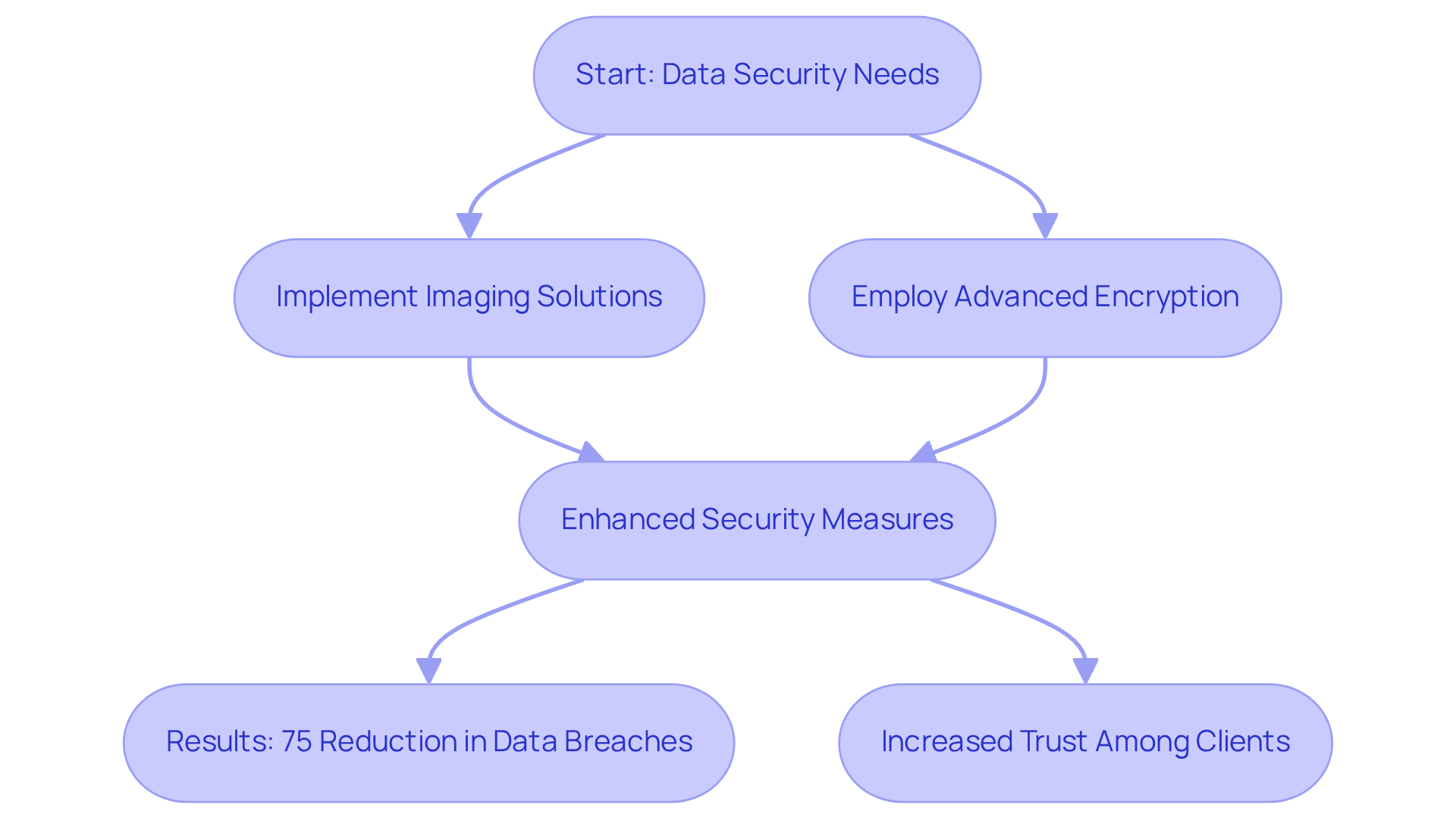 Follow the flow from identifying the need for data security to implementing solutions and seeing the positive outcomes. Each step shows how actions contribute to improved security.