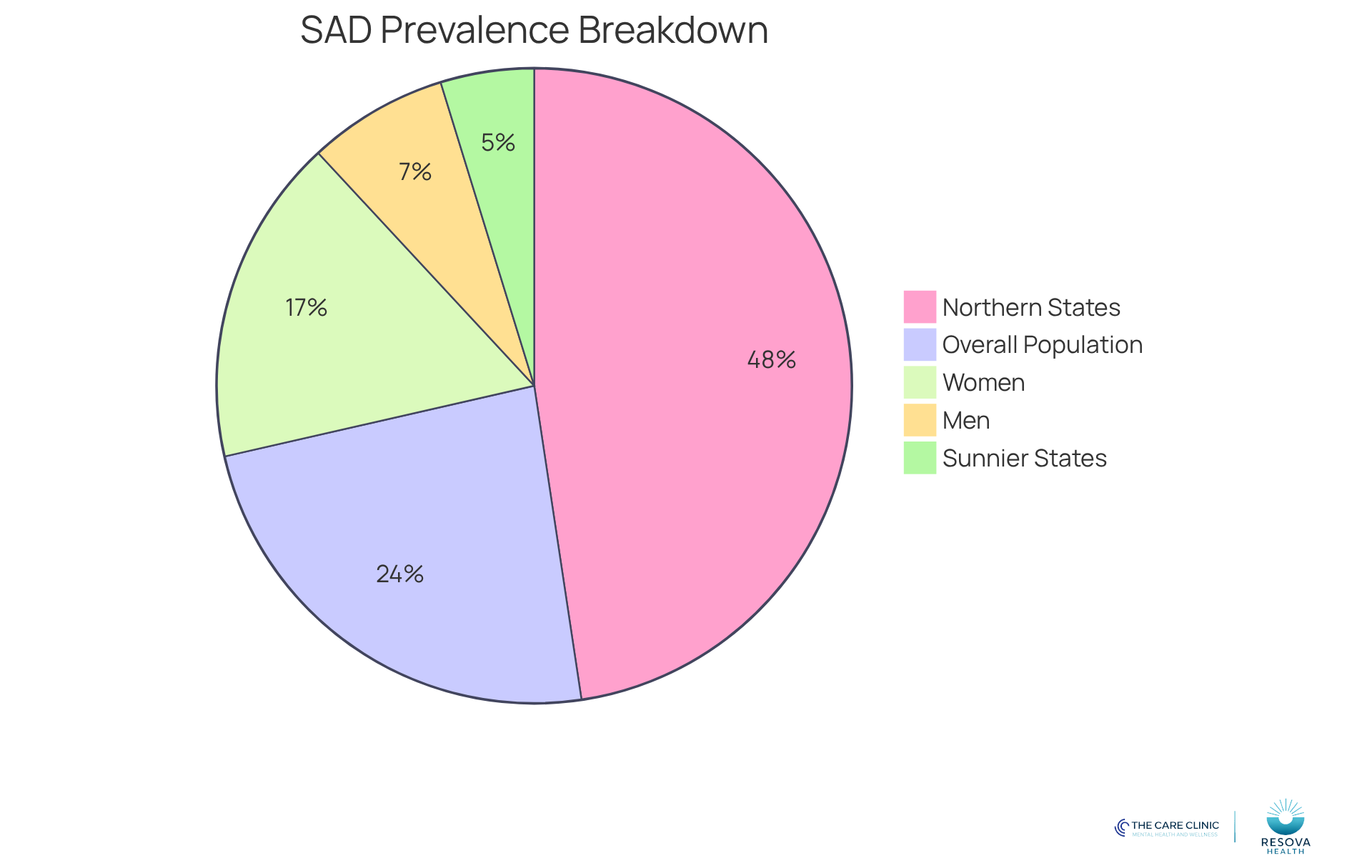Each segment of the pie shows the percentage of people affected by SAD. The larger the segment, the more people it represents. For example, the women’s segment is larger because they are diagnosed at higher rates.