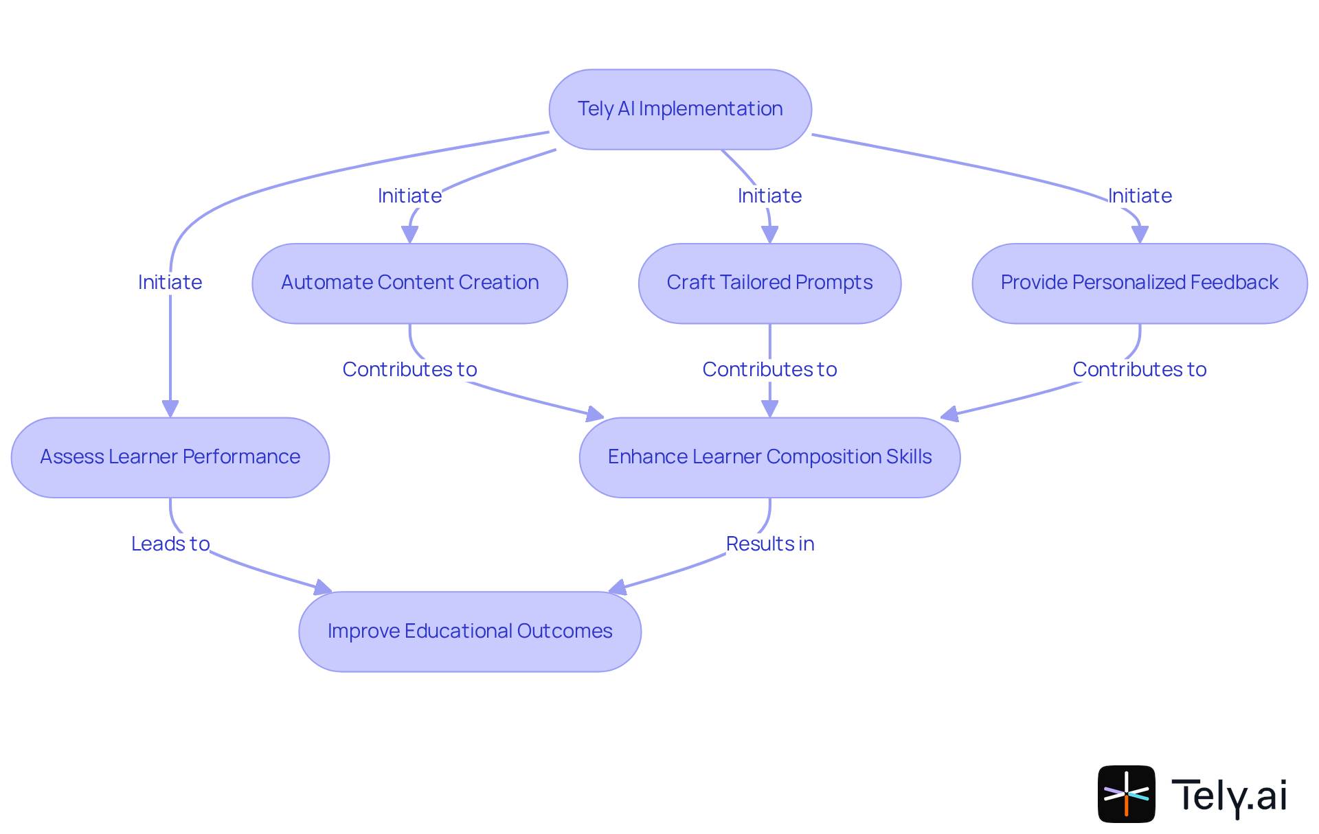 Each box represents a step in the process of using Tely AI to improve student writing. Follow the arrows to see how each step connects and contributes to enhancing the learning experience. Each box represents a step in the process of using Tely AI to improve student writing. Follow the arrows to see how each step connects and contributes to enhancing the learning experience.