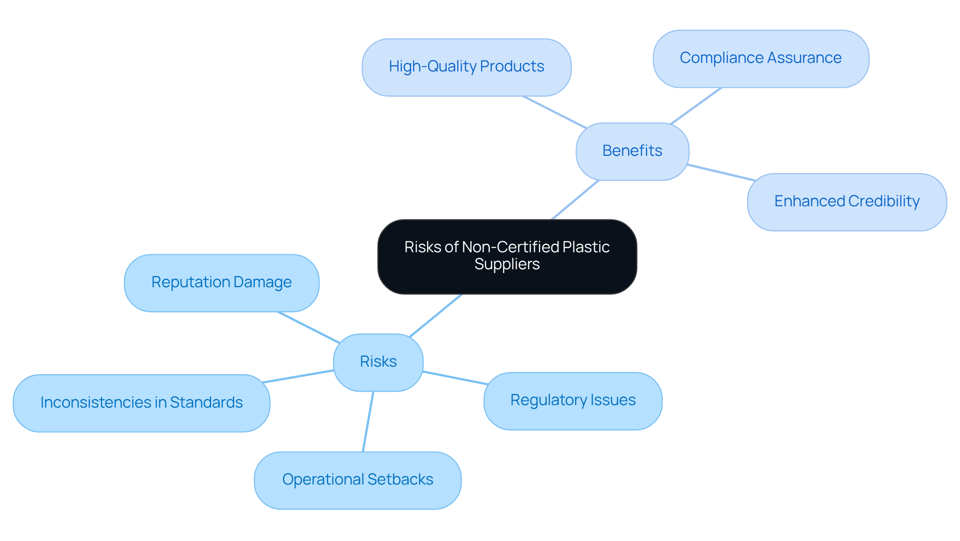 The center shows the main topic, with branches illustrating the risks of working with non-certified suppliers on one side and the benefits of working with certified suppliers on the other. The center shows the main topic, with branches illustrating the risks of working with non-certified suppliers on one side and the benefits of working with certified suppliers on the other.