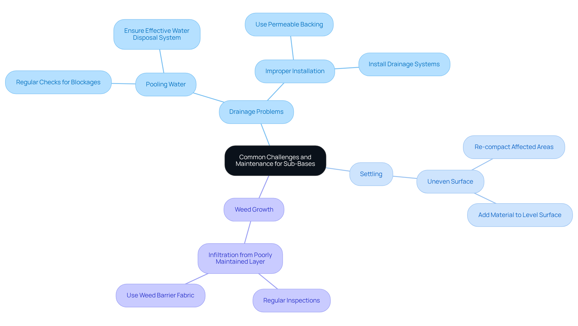 The central node represents the overall topic, while the branches show specific challenges. Each sub-branch provides details on maintenance actions to address those challenges.
