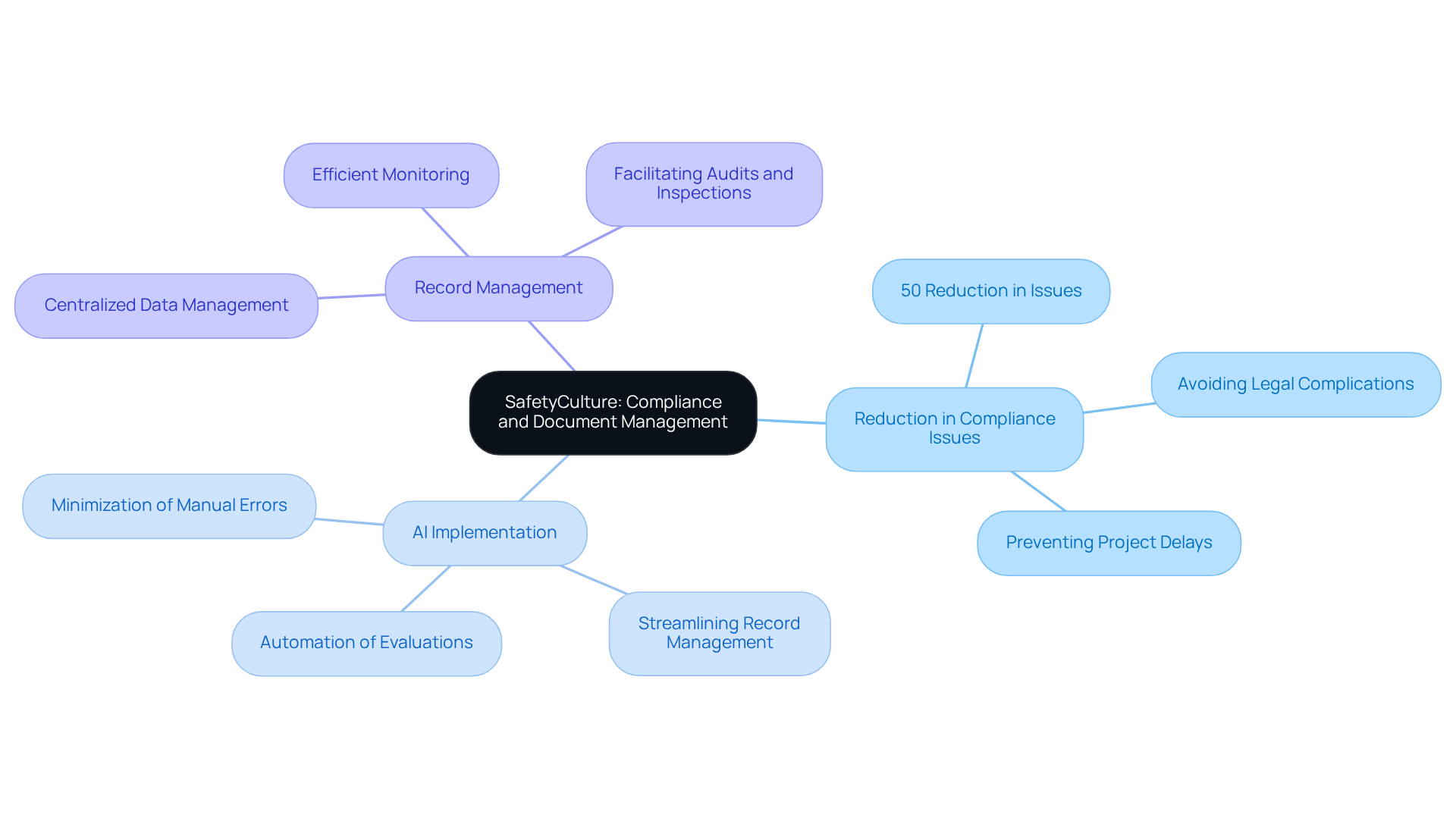 Start at the center with SafetyCulture, then explore how it helps reduce compliance issues, implement AI, and manage records effectively. Each branch shows a different aspect of its benefits.