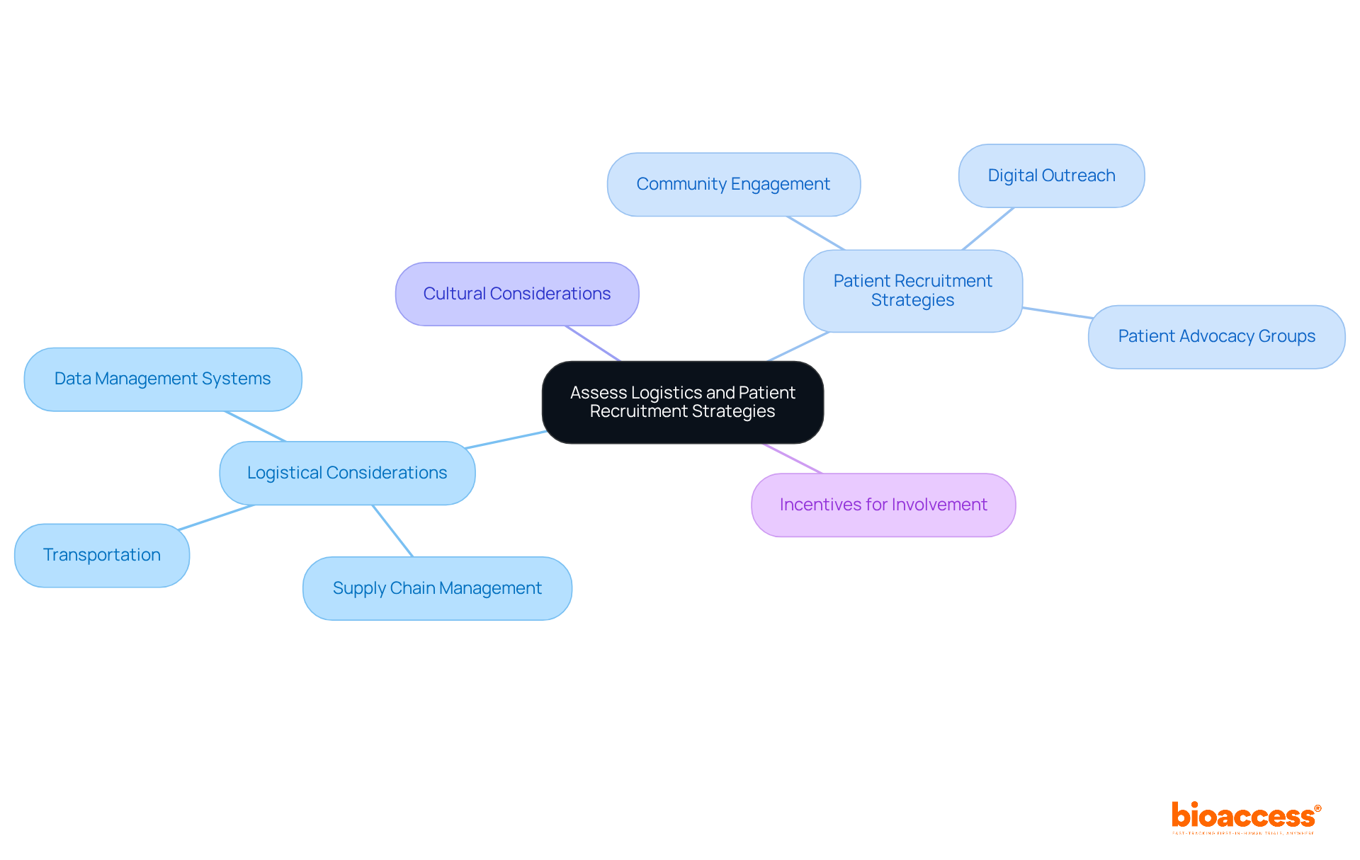 This mindmap starts with the main topic in the center and branches out into key areas to consider for successful clinical trials. Each branch represents a different aspect of logistics and recruitment, with further details provided in the sub-branches. Follow the connections to see how each factor contributes to the overall strategy.
