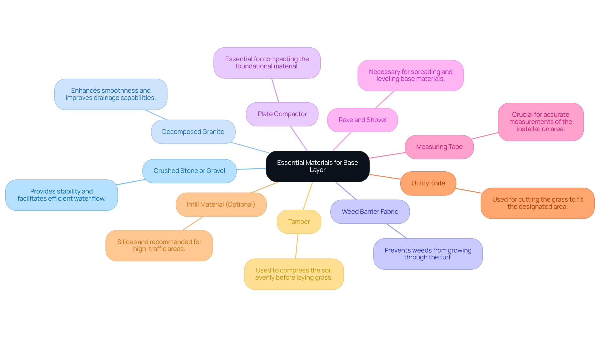 The central node represents the overall project, while each branch details a specific material needed for installation. The descriptions help explain why each item is important, making it easier to understand the preparation required. The central node represents the overall project, while each branch details a specific material needed for installation. The descriptions help explain why each item is important, making it easier to understand the preparation required.