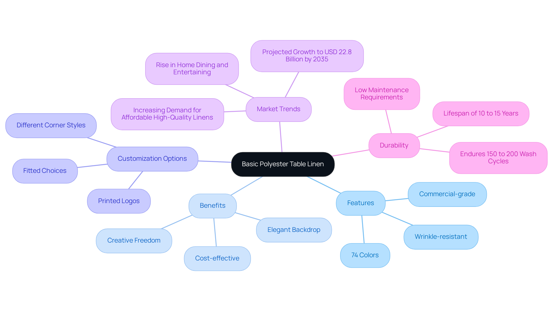 The central node represents the product, while branches show its features, benefits, and market insights. Each branch helps you understand how the product stands out and its relevance in the event planning industry.