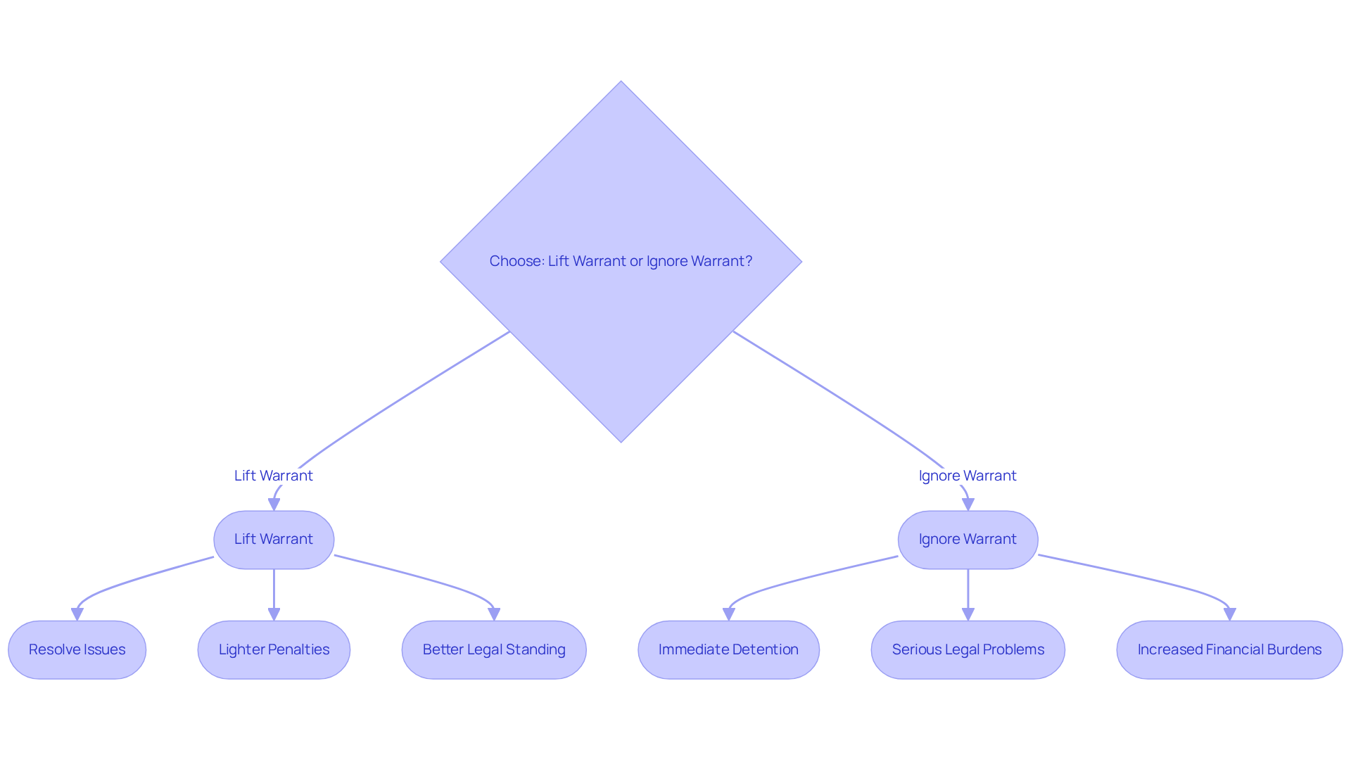 This flowchart helps you visualize the choices you have regarding an arrest warrant. Follow the arrows to see what happens if you lift the warrant versus if you ignore it. Each path shows the potential outcomes, helping you understand the consequences of your decision. This flowchart helps you visualize the choices you have regarding an arrest warrant. Follow the arrows to see what happens if you lift the warrant versus if you ignore it. Each path shows the potential outcomes, helping you understand the consequences of your decision.