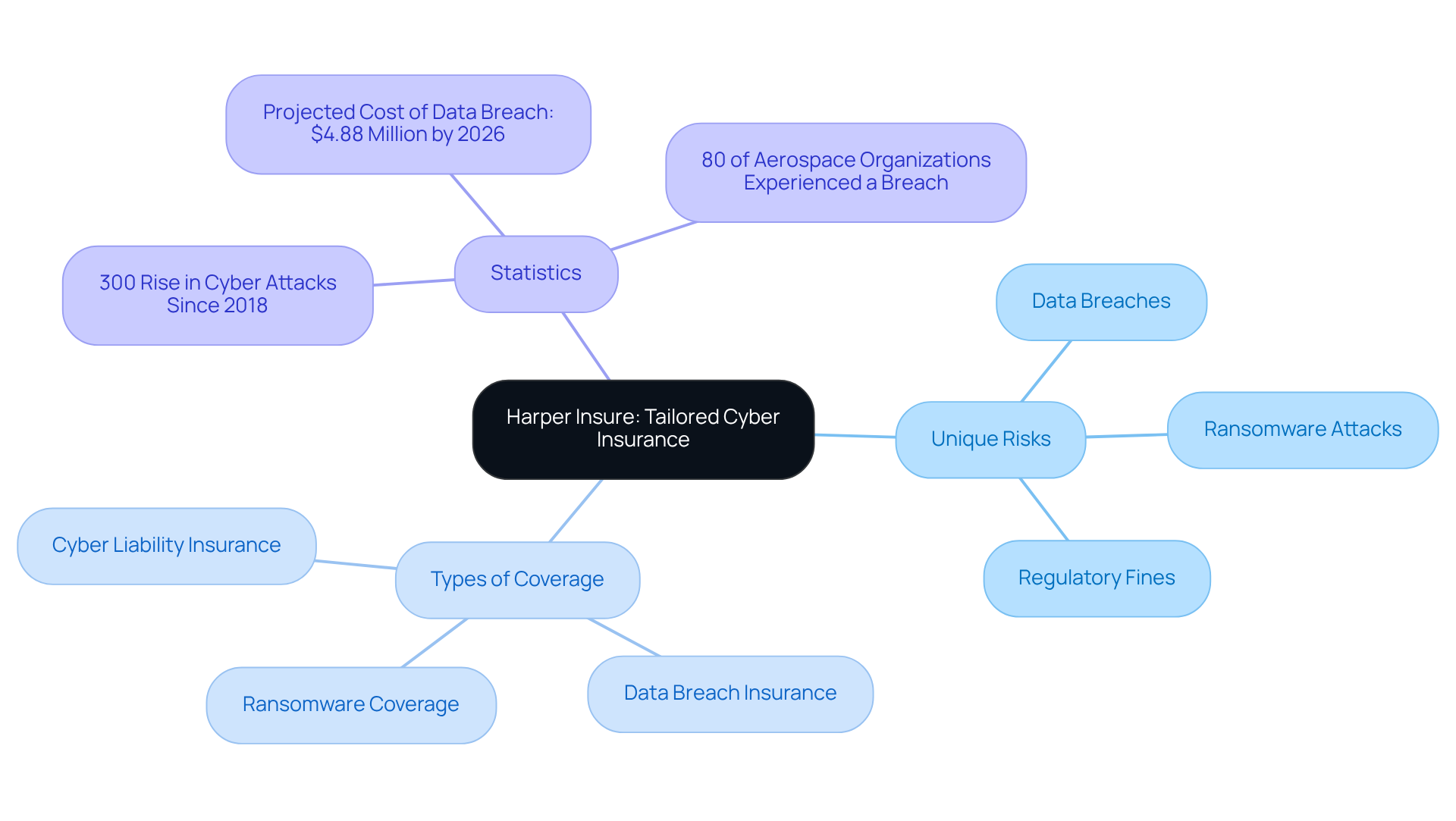 The center represents Harper Insure's focus on cyber insurance. Each branch shows different aspects: unique risks, necessary coverage types, and important statistics that highlight the need for this insurance. The center represents Harper Insure's focus on cyber insurance. Each branch shows different aspects: unique risks, necessary coverage types, and important statistics that highlight the need for this insurance.