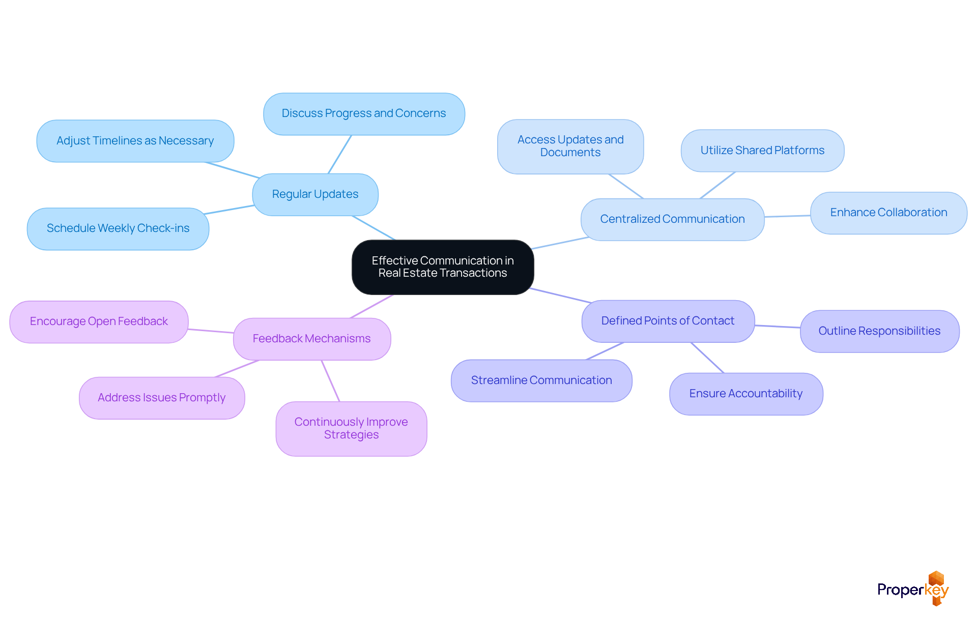 This mindmap illustrates how to establish clear communication channels in real estate transactions. Start at the center with the main idea, then follow the branches to explore specific strategies that can help streamline communication and improve collaboration among all parties involved.