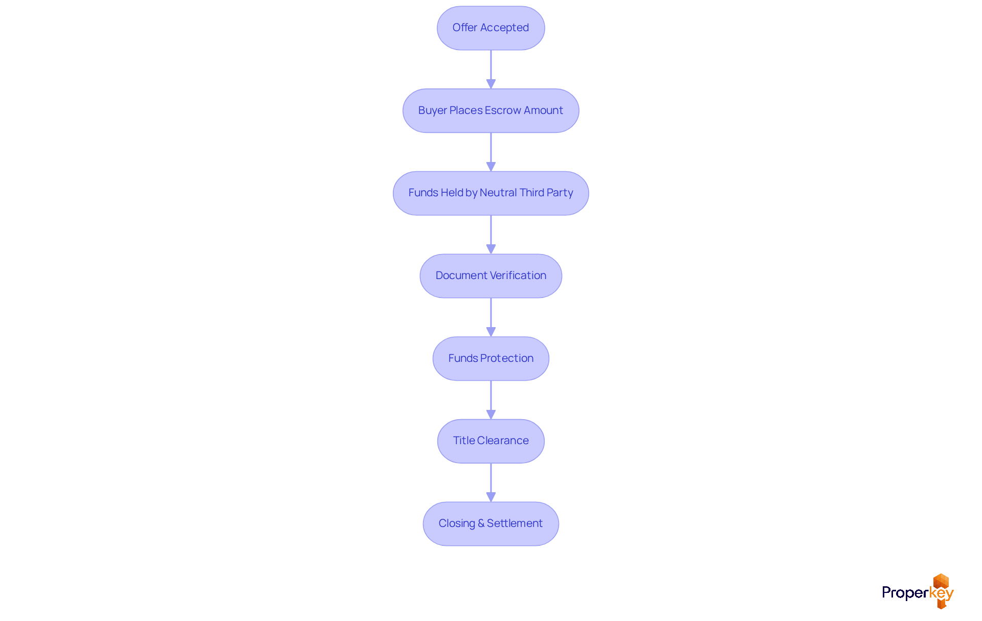 This flowchart shows the steps involved in the escrow process. Start at the top with the accepted offer, then follow the arrows down to see how the buyer places their escrow amount, how funds are held securely, and the protective measures that ensure a smooth transaction. Each step is crucial for protecting both buyers and sellers.