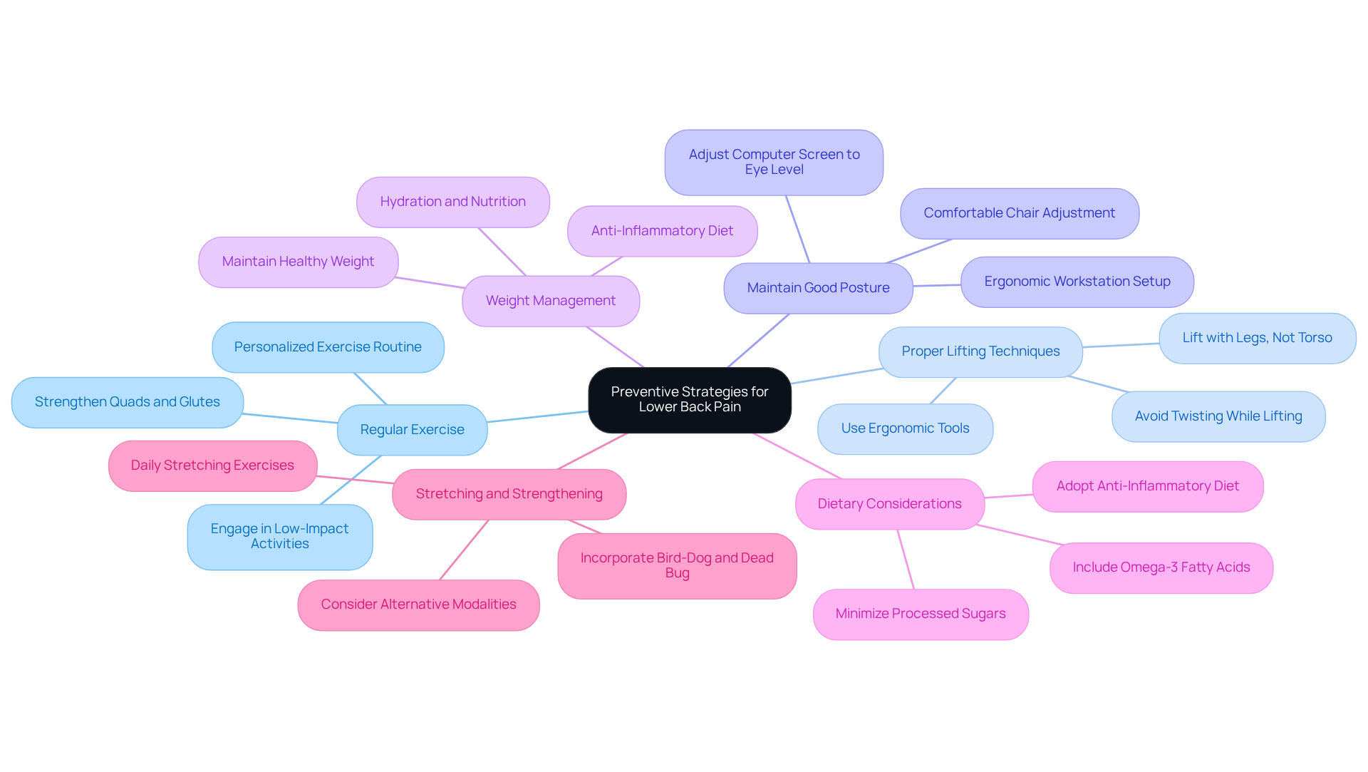 The central node represents the overall goal of preventing lower back pain. Each branch shows a different strategy you can adopt, and the sub-branches provide specific actions or tips to help you implement those strategies effectively. The central node represents the overall goal of preventing lower back pain. Each branch shows a different strategy you can adopt, and the sub-branches provide specific actions or tips to help you implement those strategies effectively.