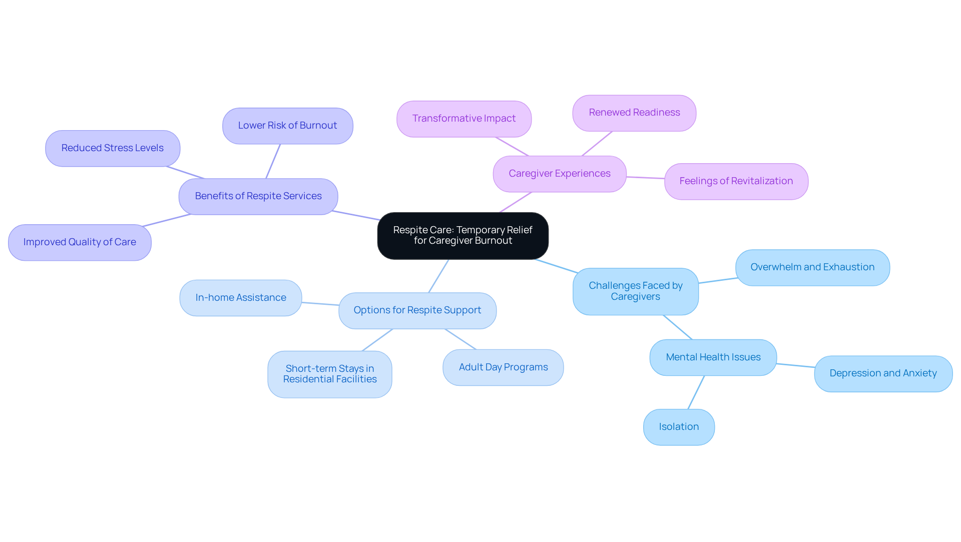 The central node represents the main topic of respite care. Each branch shows related aspects, such as the challenges caregivers face, the options available for respite, the benefits of taking breaks, and real-life experiences shared by caregivers.