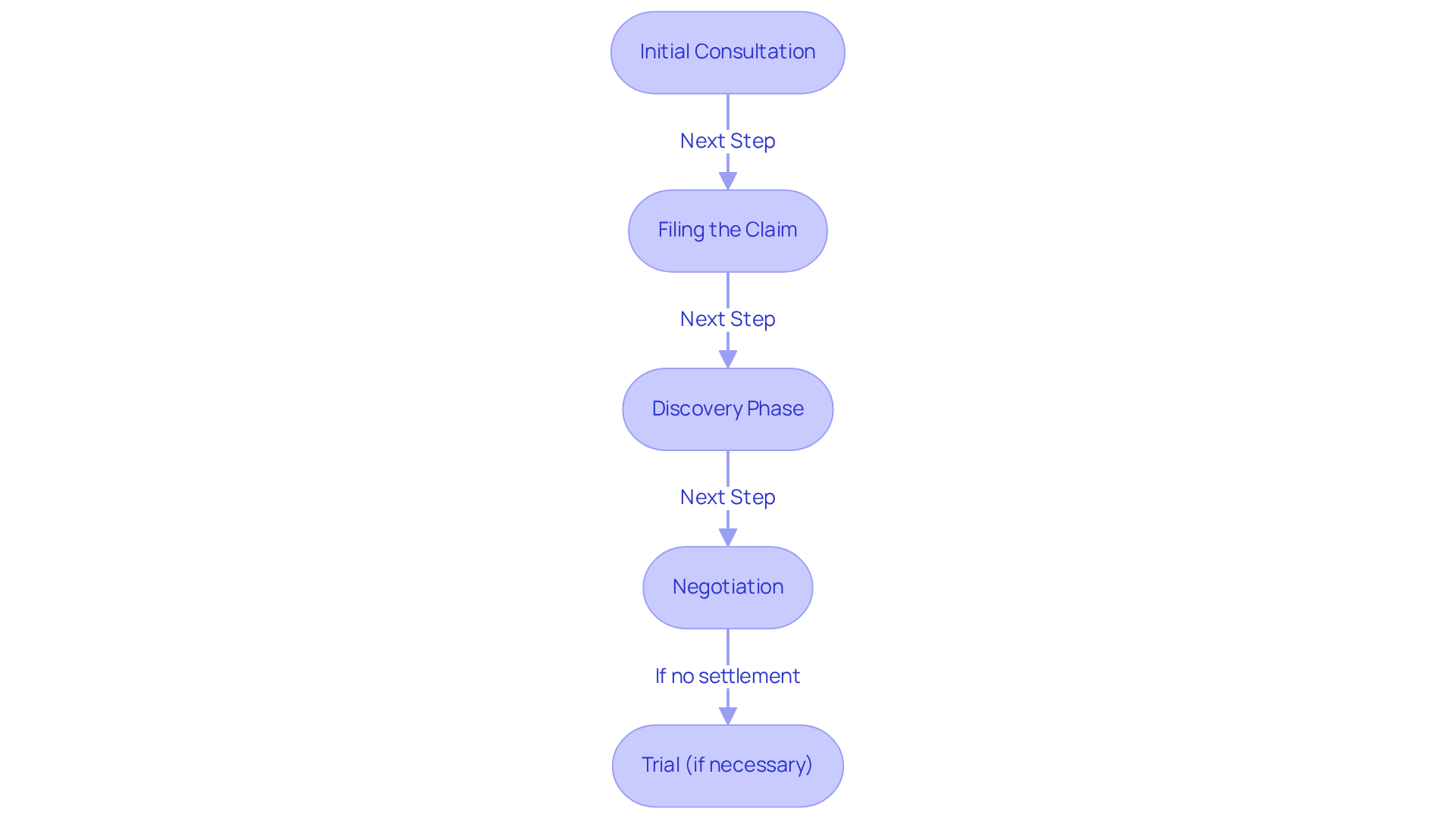 Each box represents a step in the legal journey after an airline accident. Follow the arrows to see how you move from one stage to the next, starting with your first meeting with a lawyer and potentially ending in court if a settlement isn't reached.