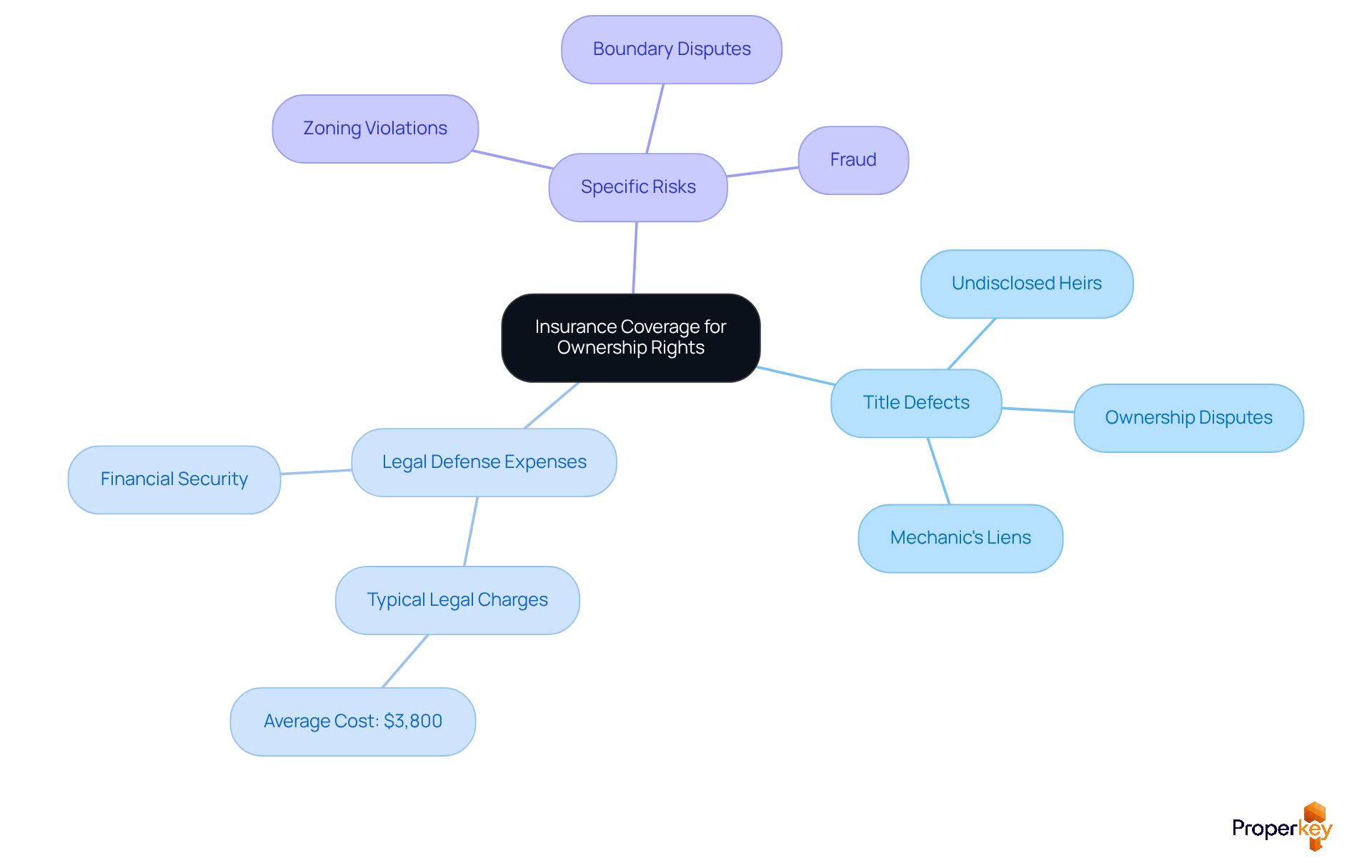 This mindmap illustrates the different types of insurance coverage that protect your ownership rights. Each branch represents a key area of coverage, and the sub-branches provide specific examples or details related to those areas. Follow the branches to understand how each aspect contributes to safeguarding your property. This mindmap illustrates the different types of insurance coverage that protect your ownership rights. Each branch represents a key area of coverage, and the sub-branches provide specific examples or details related to those areas. Follow the branches to understand how each aspect contributes to safeguarding your property.