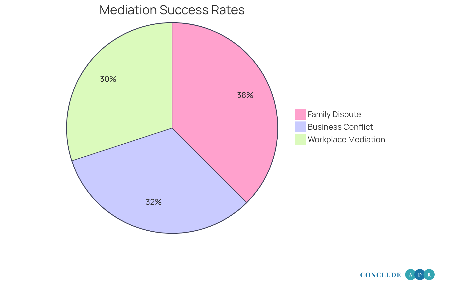Each slice of the pie represents a different context of mediation. The size of each slice indicates how successful that type of mediation has been, with larger slices showing higher success rates in resolving conflicts.
