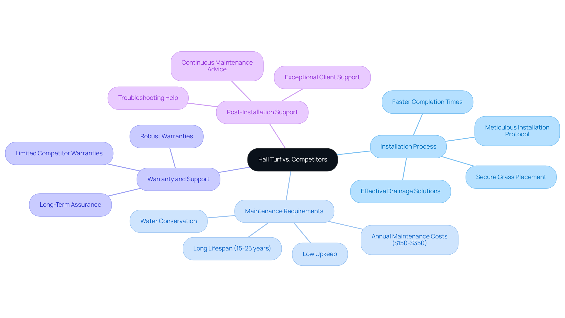 This mindmap shows how Hall Turf stands out in various aspects compared to its competitors. Each branch represents a key area of comparison, and the sub-branches provide specific details that highlight Hall Turf's advantages.