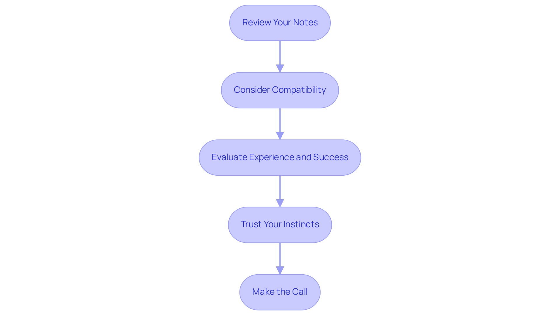 Each box represents a step in your decision-making journey. Follow the arrows to see how to navigate from reviewing your notes to making the final call to your chosen lawyer.