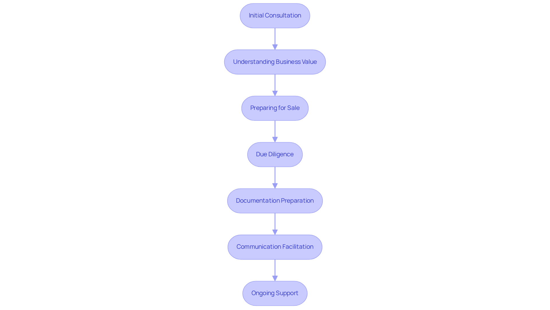 Each box represents a stage in the support process. Follow the arrows to see how each step connects and contributes to a successful sale.