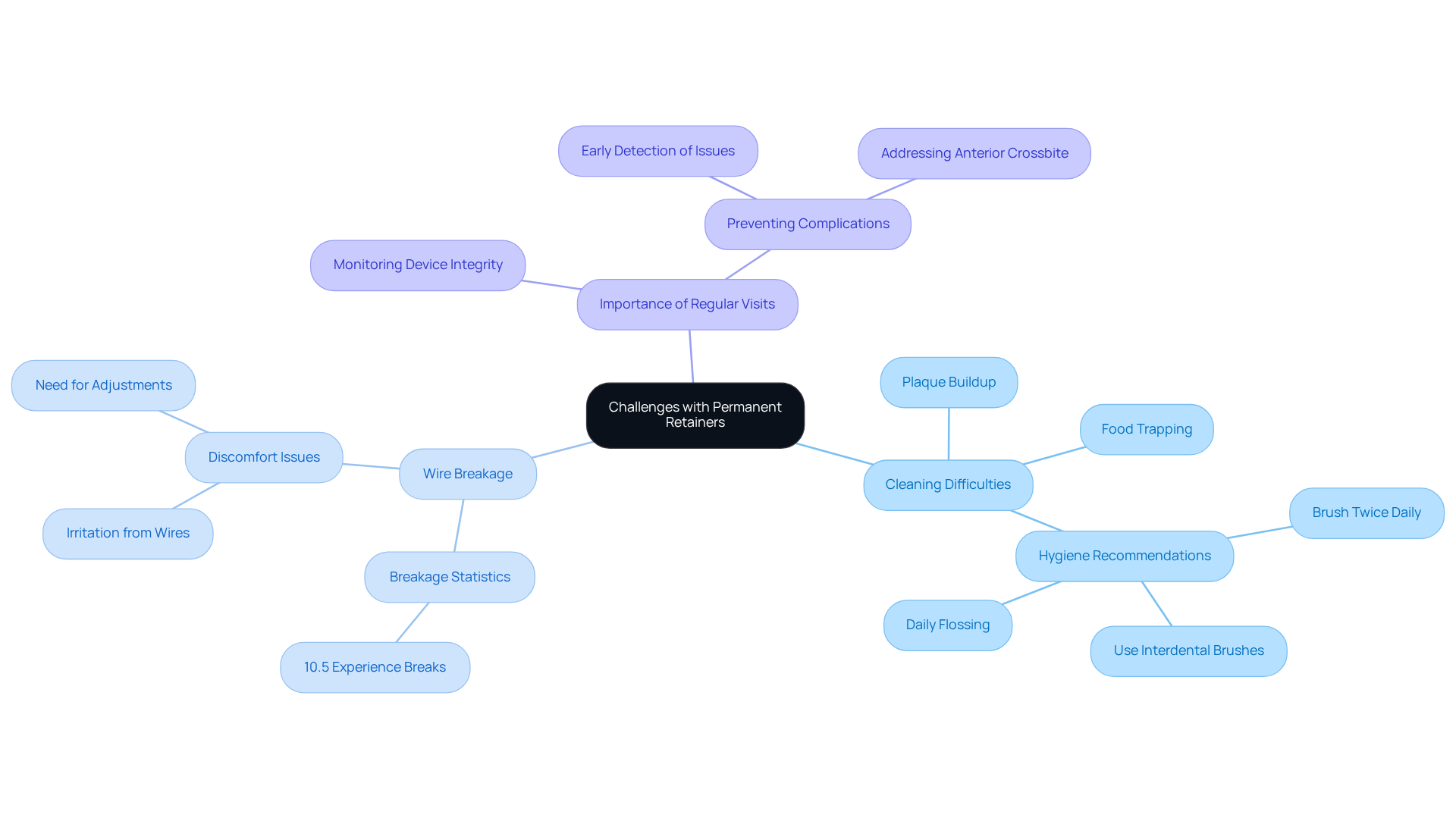 The central node represents the main topic, while the branches show specific challenges and their implications. Each sub-branch provides additional details or recommendations related to the challenges.