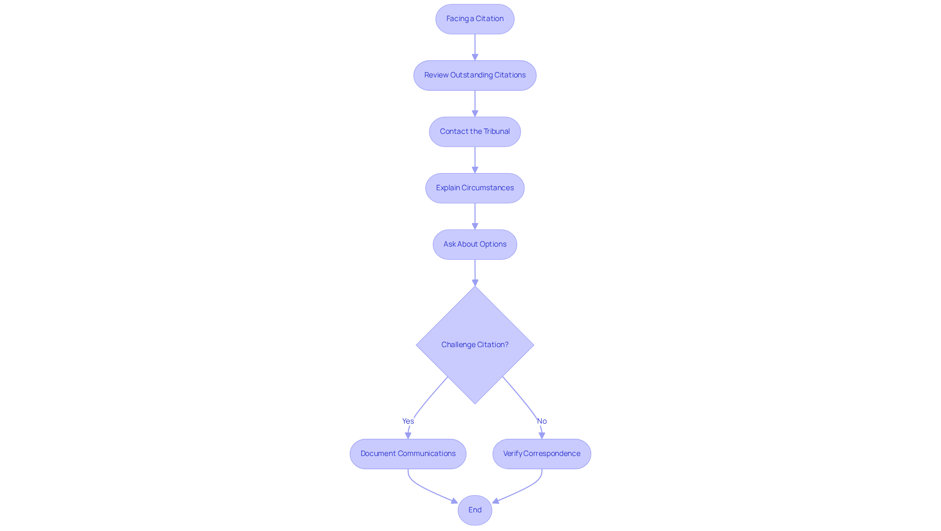 This flowchart guides you through the process of dealing with citations. Start at the top and follow the arrows to see what steps to take next. Each box represents an action or decision you need to make, helping you navigate the legal system effectively.