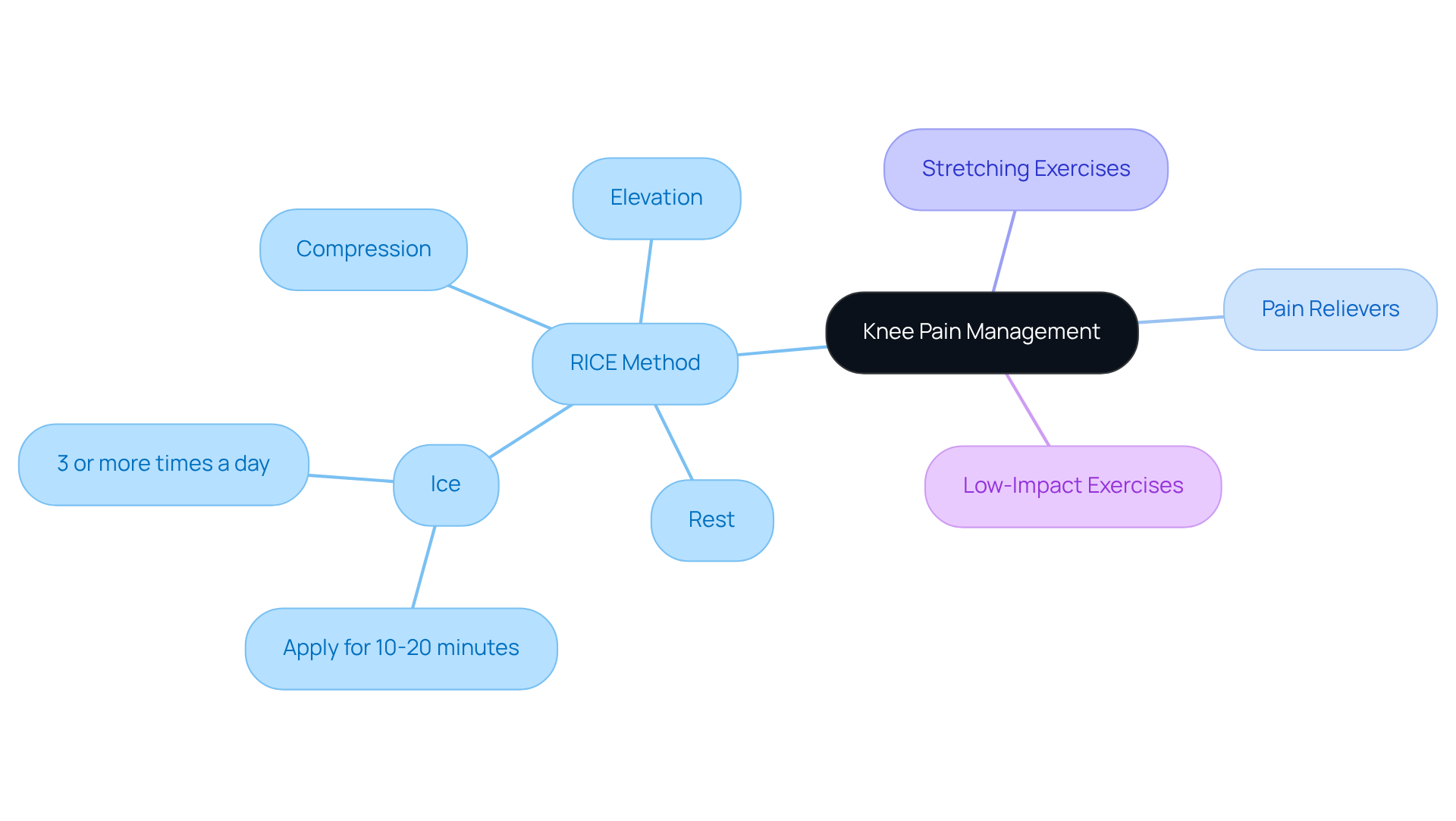 The central node represents the overall goal of managing knee pain, while the branches show different strategies you can use. Each sub-branch under the RICE method explains specific actions to take, helping you visualize how to approach your pain management effectively.
