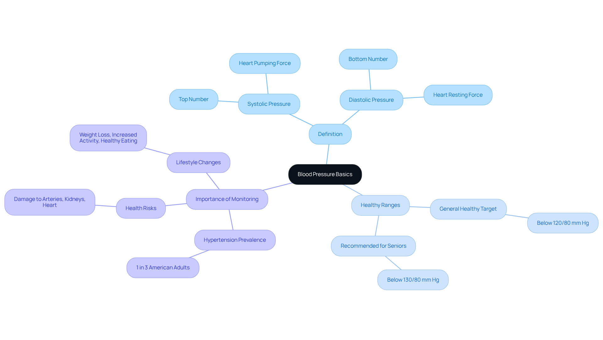 This mindmap starts with the main idea of blood pressure at the center. Each branch represents a key aspect of blood pressure, helping you see how everything connects. Follow the branches to learn about definitions, healthy targets, and why monitoring your blood pressure is important.