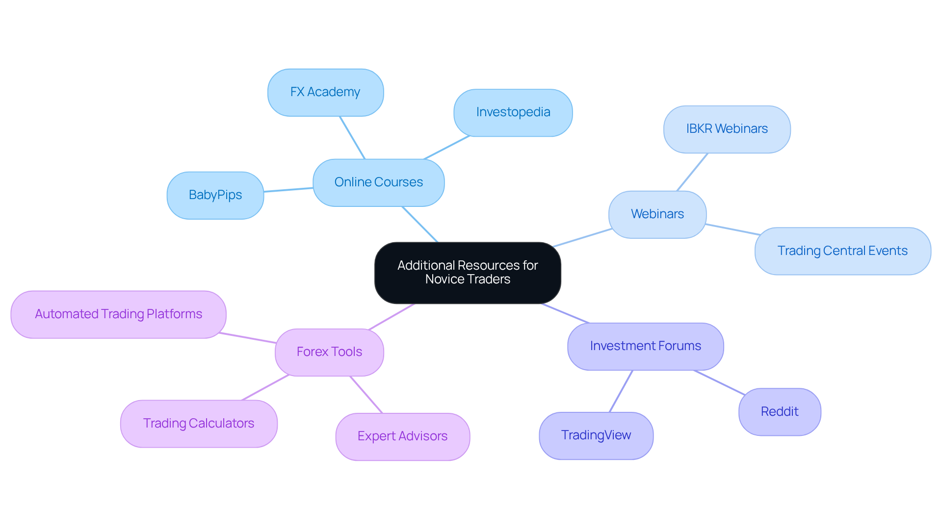 The center represents the main focus for novice traders, and each branch shows different types of resources they can utilize — follow the branches to see specific platforms and tools that support learning and trading.