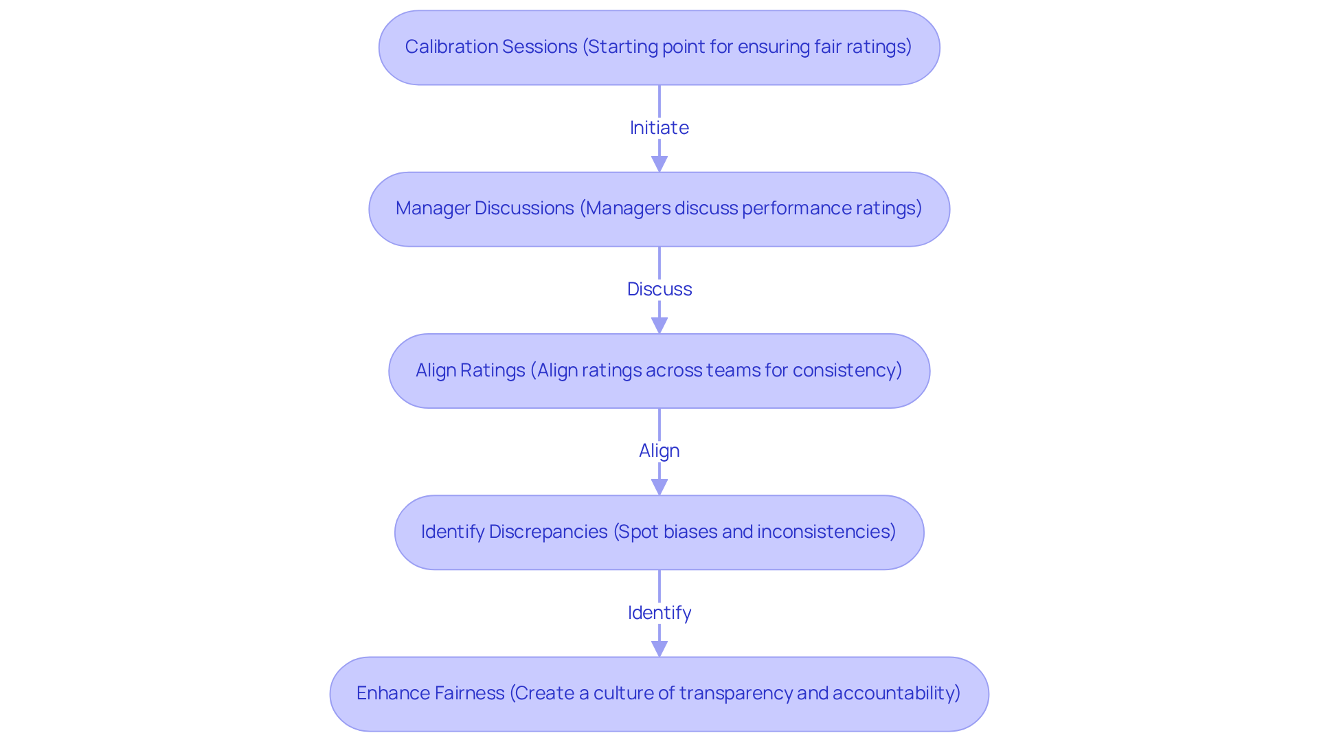 This flowchart outlines the steps involved in calibration sessions. Each box represents a key action that contributes to fair performance ratings, helping to visualize how these steps connect and lead to improved outcomes.