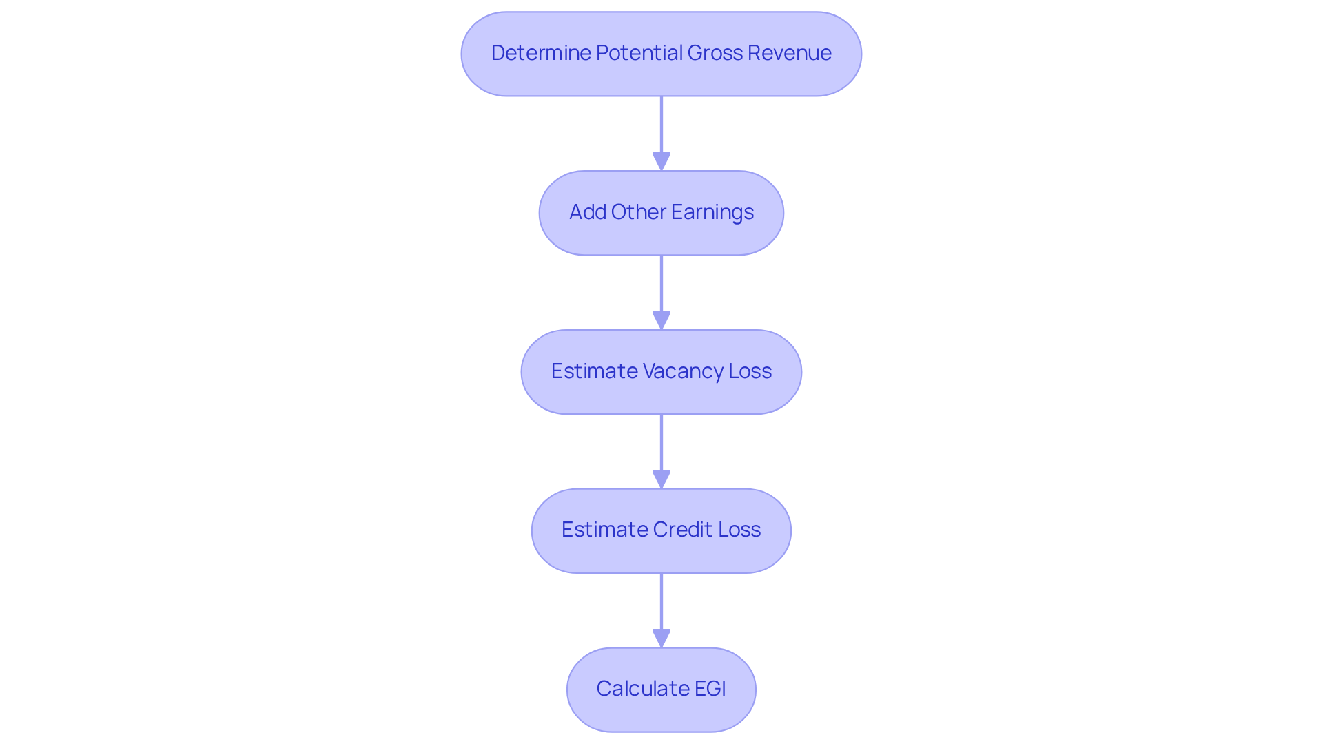 Each box represents a step in calculating EGI. Follow the arrows to see how each calculation contributes to the final income figure. Starting from potential revenue, you add other earnings, account for losses, and finally arrive at the EGI. Each box represents a step in calculating EGI. Follow the arrows to see how each calculation contributes to the final income figure. Starting from potential revenue, you add other earnings, account for losses, and finally arrive at the EGI.
