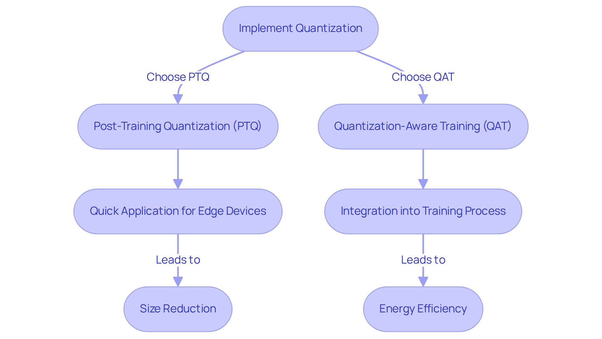 This flowchart guides you through the quantization process in AI. Start at the top with the main goal, then choose between PTQ and QAT based on your needs. Each path leads to specific benefits, helping you understand how to optimize your AI models.