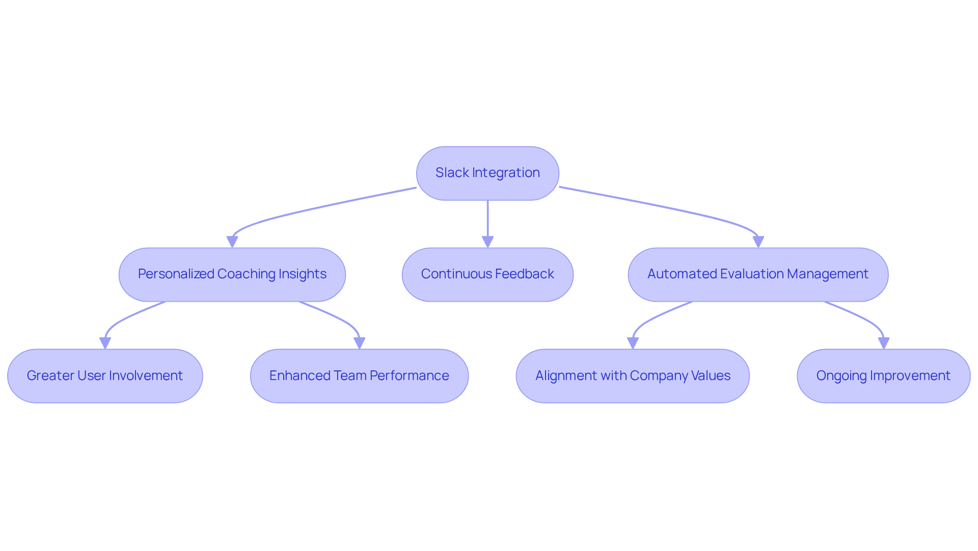 This flowchart shows how integrating Slack enhances team interactions and performance management. Each box represents a key feature or benefit, and the arrows indicate how they connect to the main integration. This flowchart shows how integrating Slack enhances team interactions and performance management. Each box represents a key feature or benefit, and the arrows indicate how they connect to the main integration.