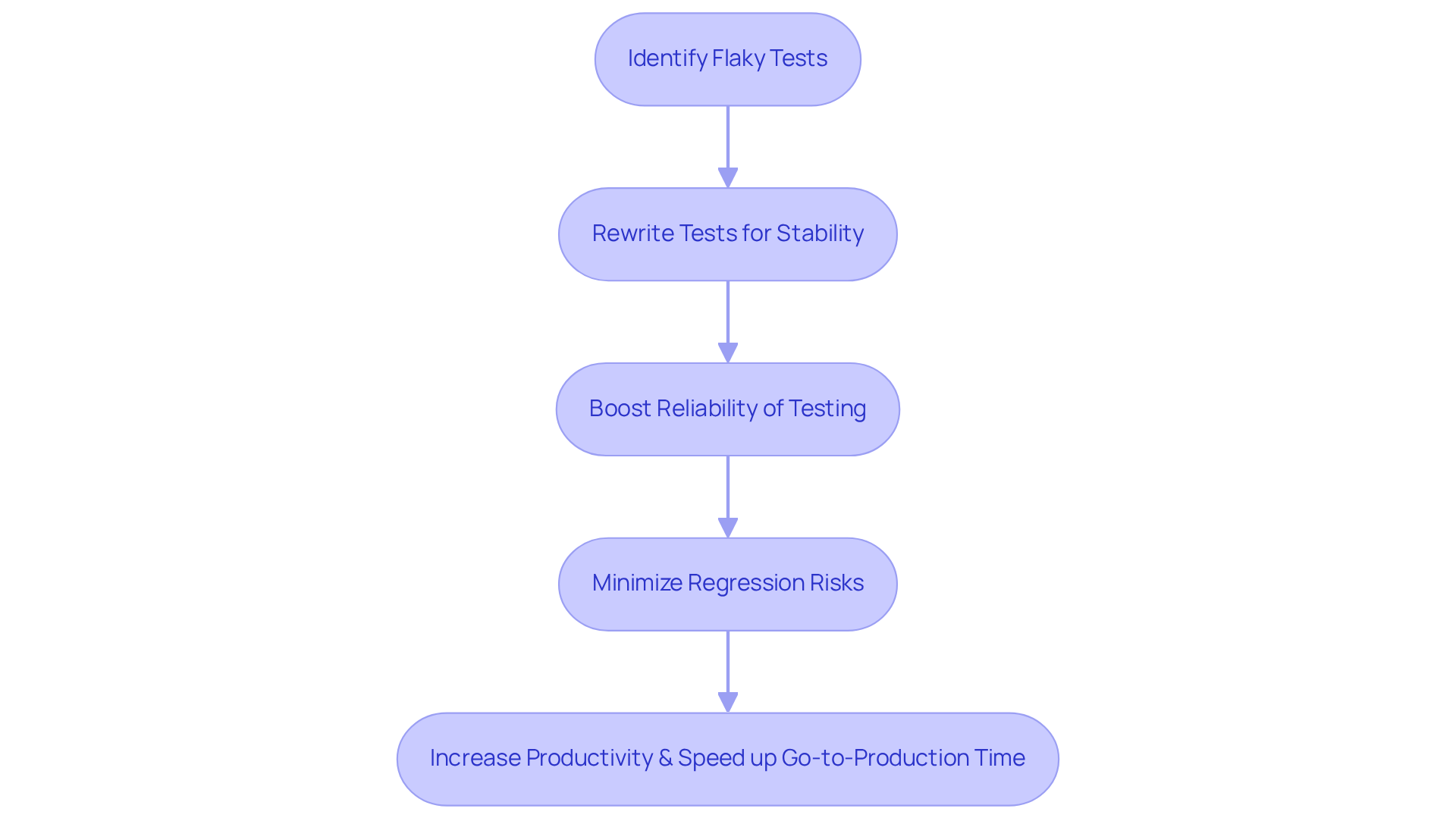 Follow the arrows to see how the test healing process works, from identifying flaky tests to enhancing productivity. Each step shows how the tool improves reliability and efficiency.