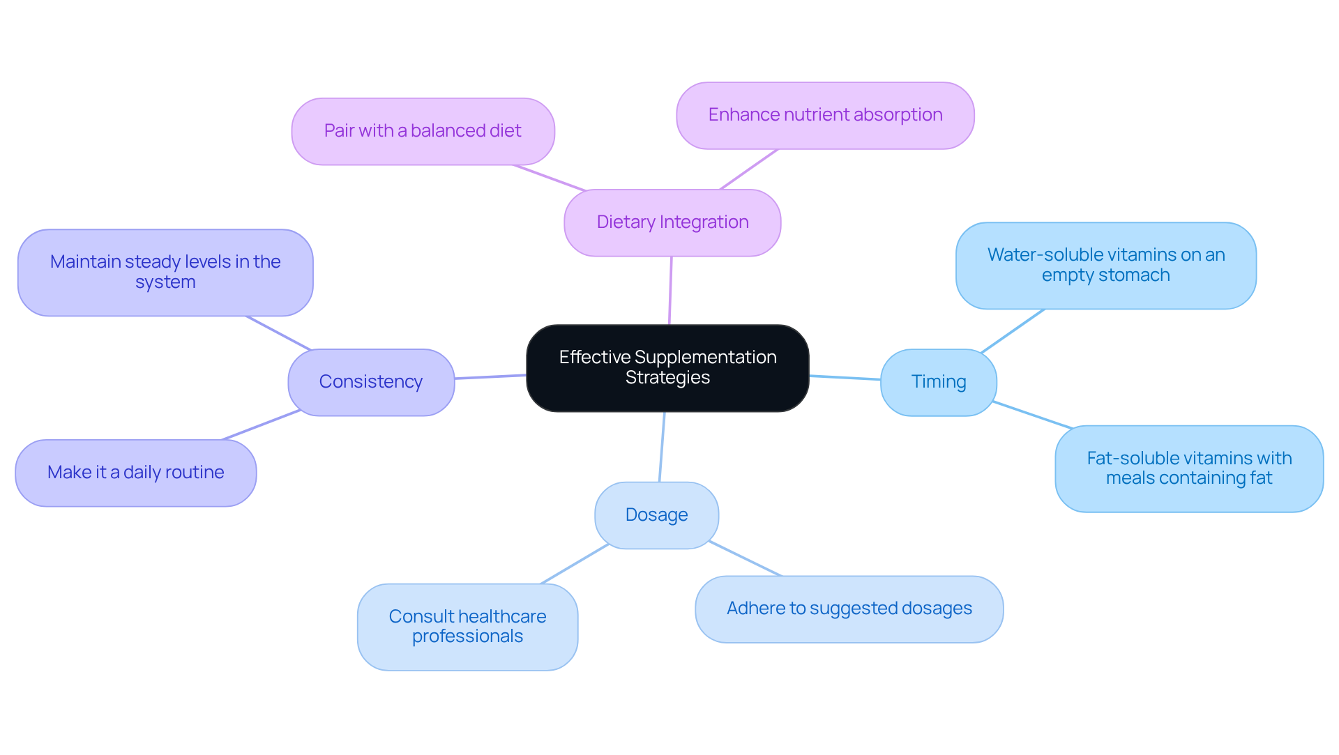 The central node represents the main topic, while the branches show different strategies. Each sub-branch provides specific tips related to that strategy, helping you understand how to enhance your vitamin intake effectively. The central node represents the main topic, while the branches show different strategies. Each sub-branch provides specific tips related to that strategy, helping you understand how to enhance your vitamin intake effectively.