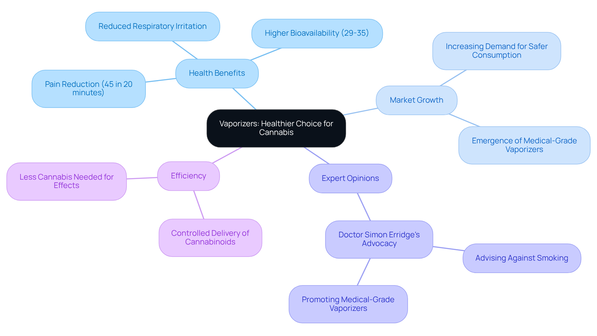The central node represents vaporizers, while branches show their benefits and trends. Each sub-branch provides specific details, making it easy to understand why vaporizers are a preferred choice. The central node represents vaporizers, while branches show their benefits and trends. Each sub-branch provides specific details, making it easy to understand why vaporizers are a preferred choice.