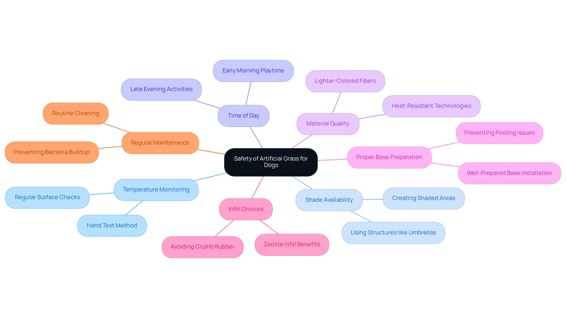 This mindmap starts with the main topic in the center and branches out to show important factors for keeping dogs safe on artificial grass. Each branch represents a different consideration, helping you see how they all connect to the central theme of safety. This mindmap starts with the main topic in the center and branches out to show important factors for keeping dogs safe on artificial grass. Each branch represents a different consideration, helping you see how they all connect to the central theme of safety.