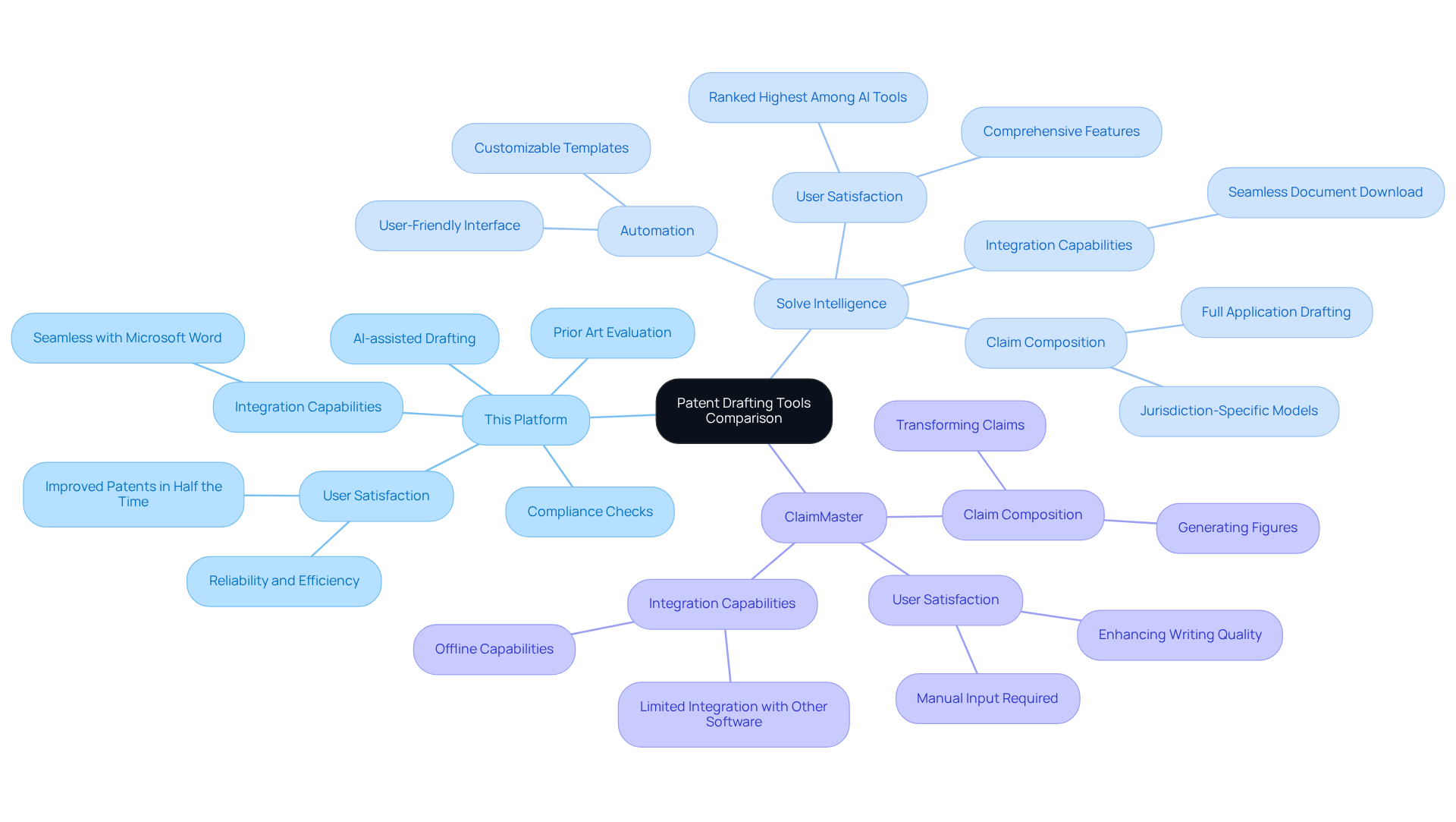 The central node represents the overall comparison, while each branch highlights a specific tool. Sub-branches detail the unique features and strengths of each tool, helping you understand how they differ and what they offer.