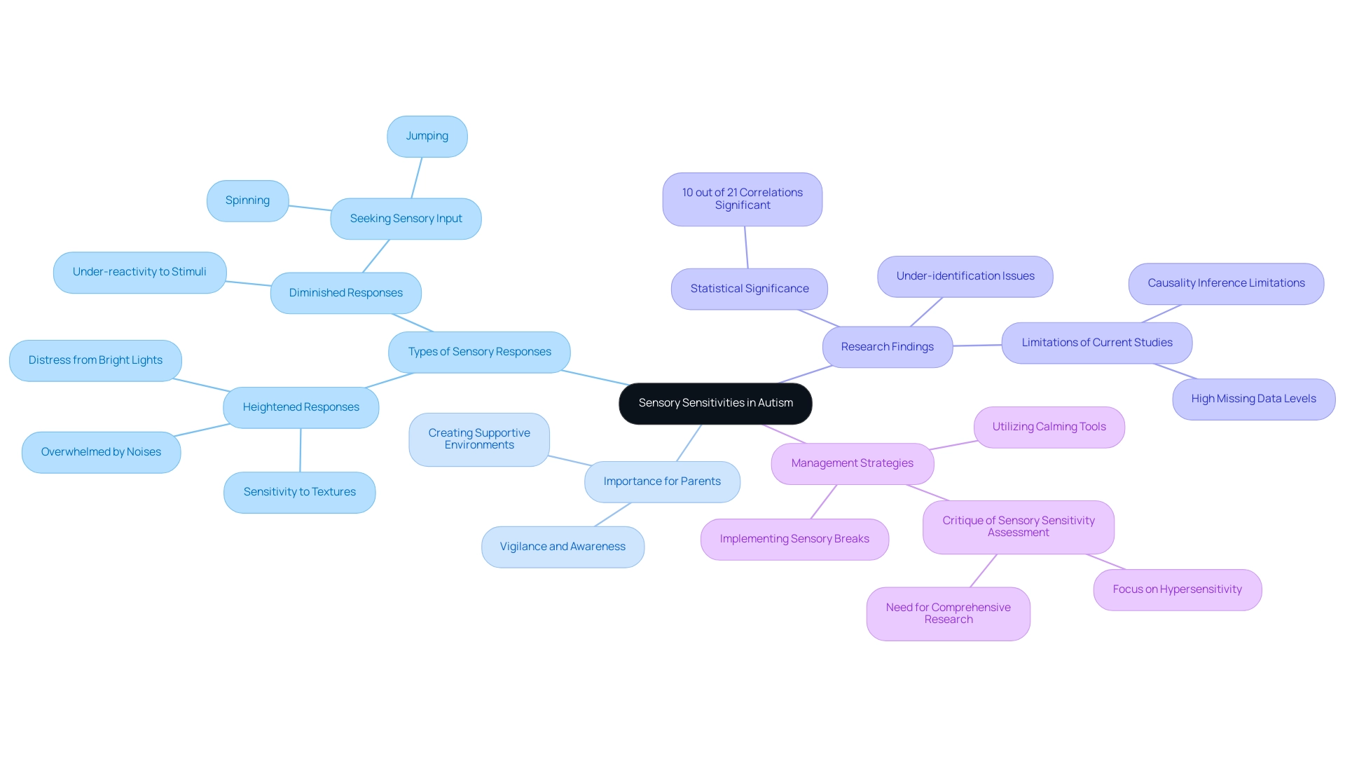 The central node represents sensory sensitivities in autism, with branches indicating major themes and subcategories, color-coded for clarity.