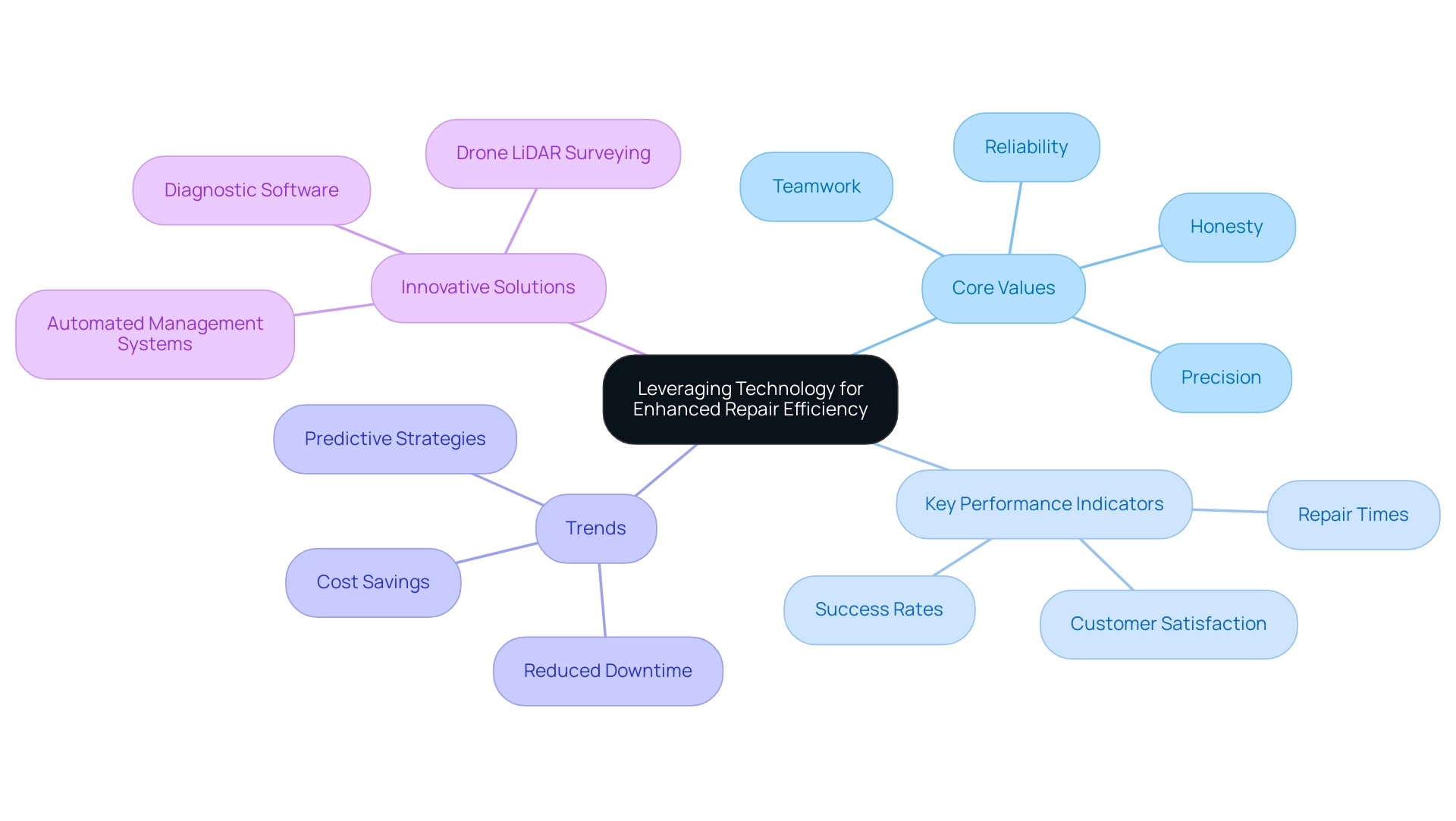 The central node represents the theme of leveraging technology, with branches showing core values, KPIs, trends, and innovative solutions, each represented by different colors.