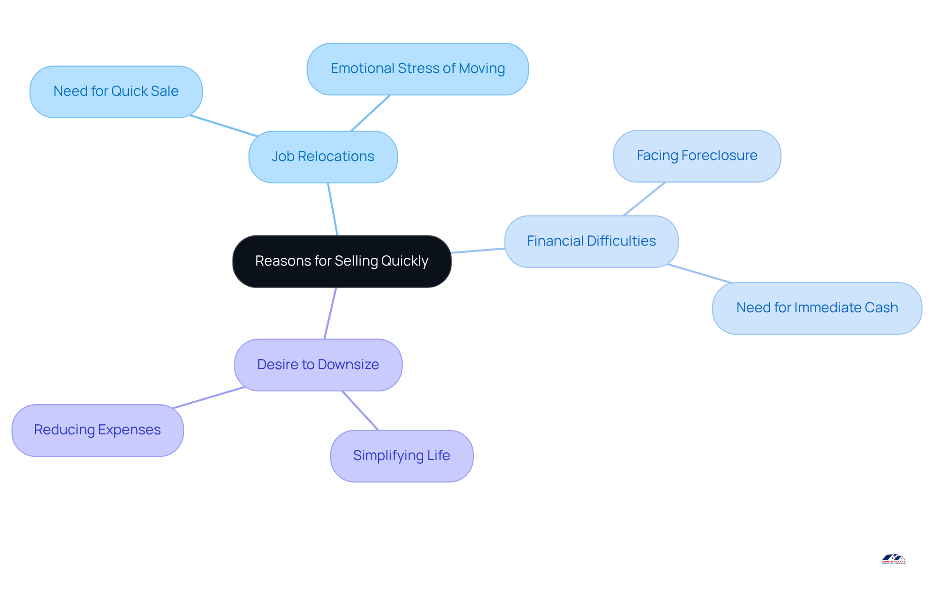 The central node represents the overall theme, while the branches illustrate different personal motivations. Each branch shows specific challenges that might push someone to sell their house quickly. The central node represents the overall theme, while the branches illustrate different personal motivations. Each branch shows specific challenges that might push someone to sell their house quickly.