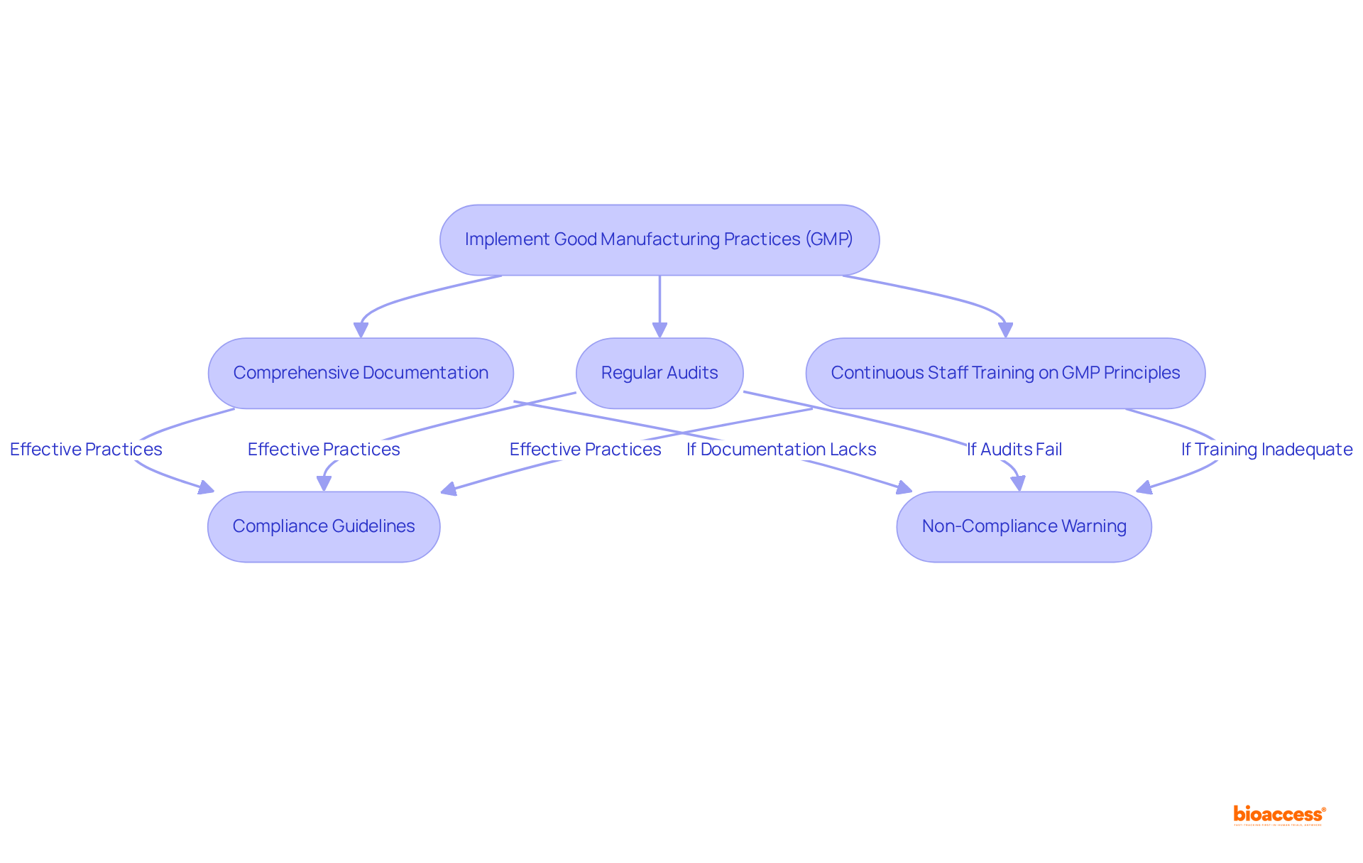 This flowchart outlines the steps necessary for Medtech firms to implement GMP. Each box represents a crucial action that contributes to overall compliance, making it easier to understand the process and the importance of each step.